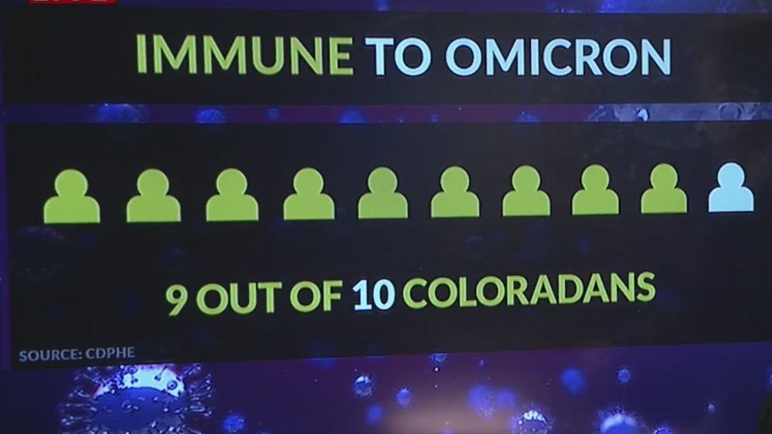 9 in 10 Coloradans have omicron immunity – FOX31 Denver