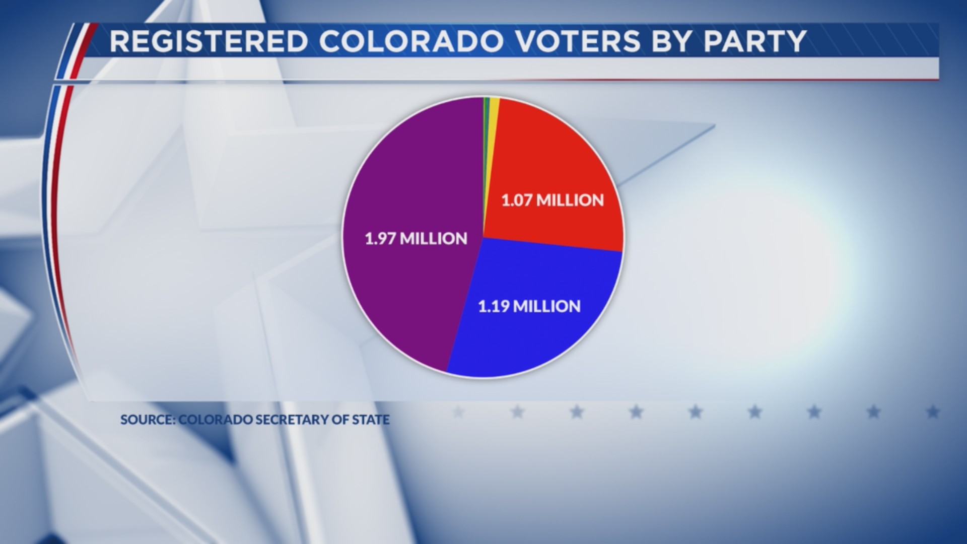 Colorado voters slightly more Republican this year – FOX31 Denver
