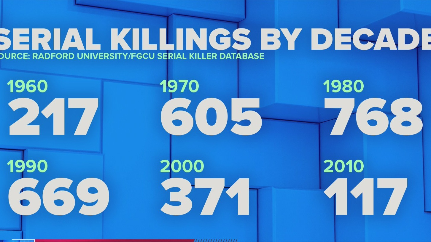 Serial killings on the decline from peak in 1980s | NewsNation Now ...