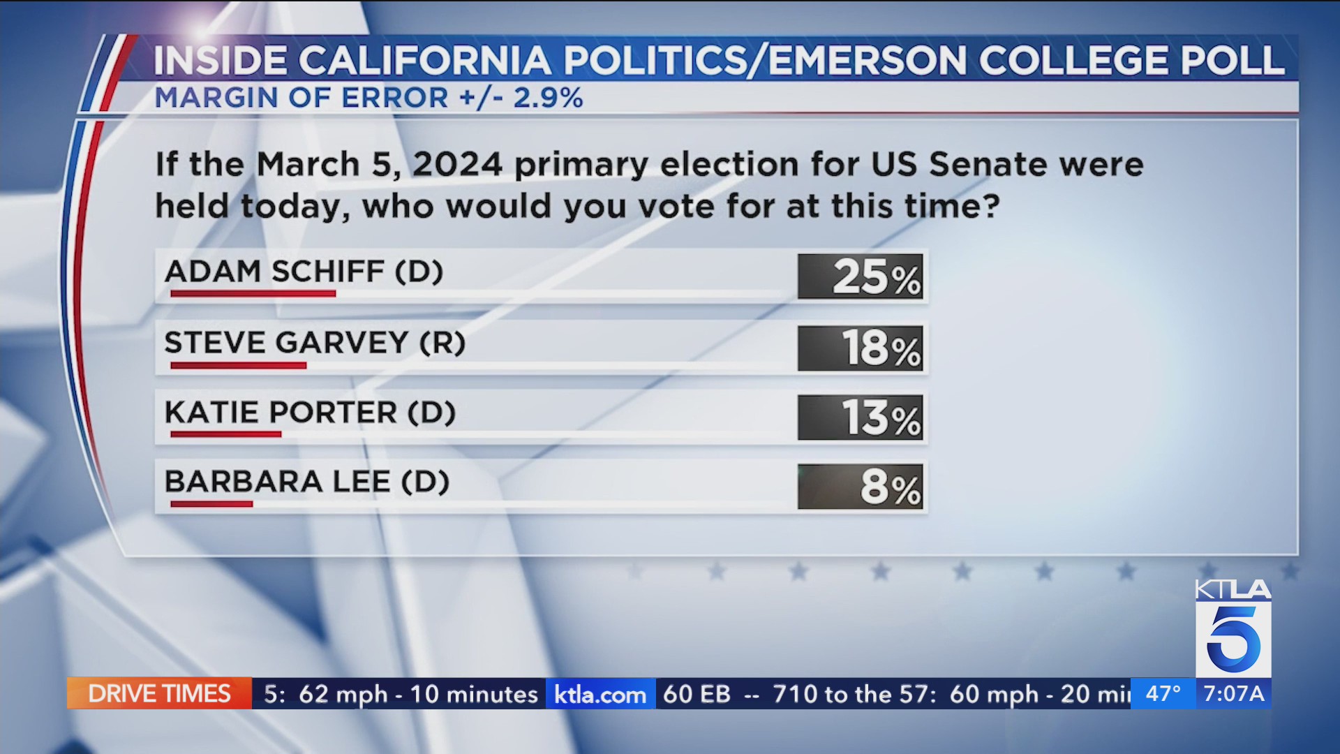 What’s at stake in tonight’s California Senate debate – KTLA