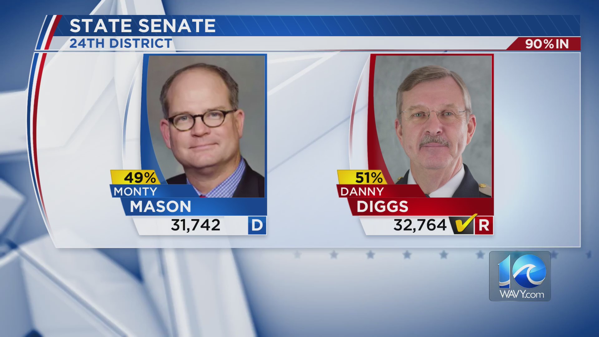 Danny Diggs wins 24th District – WAVY.com