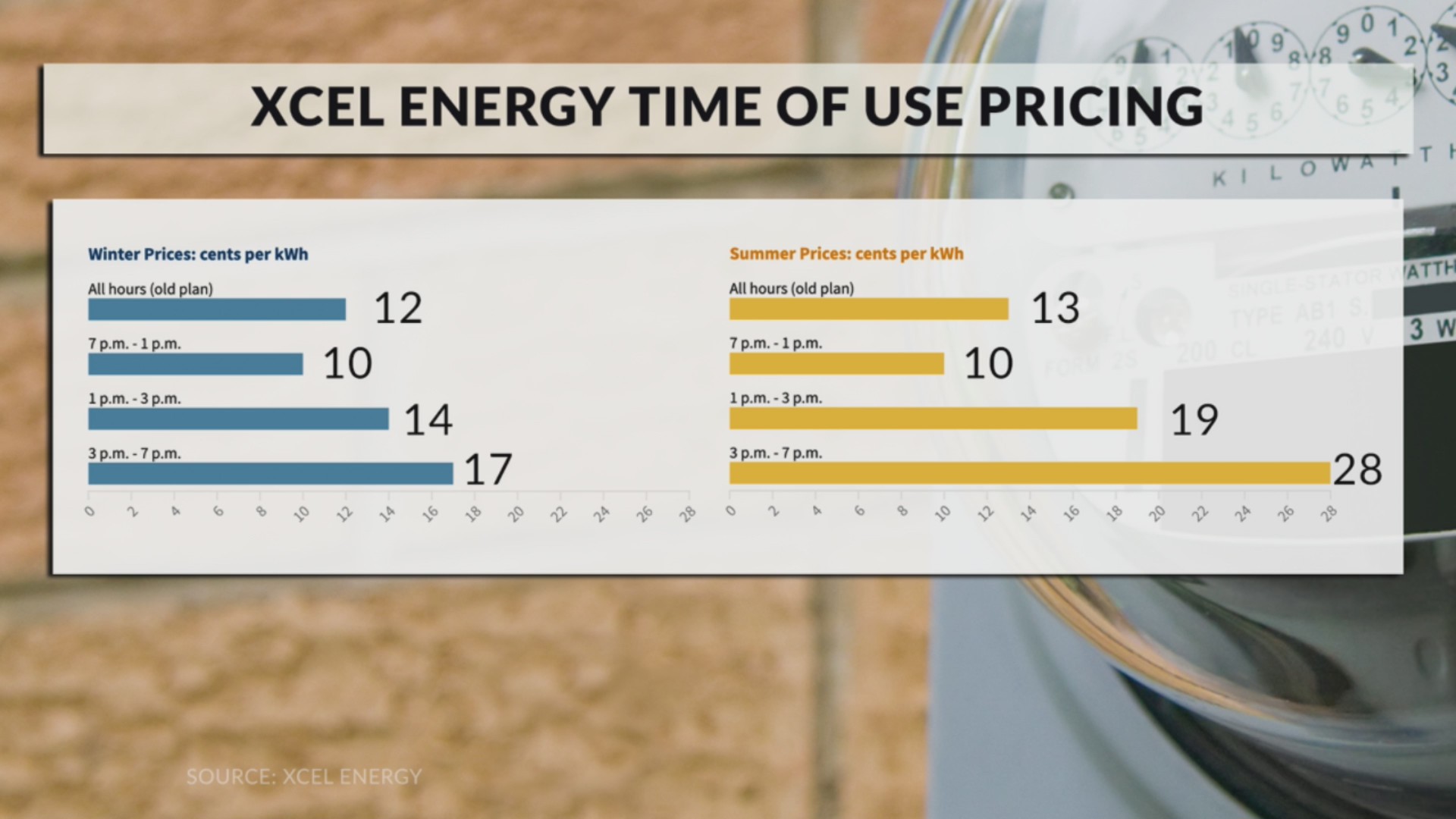 Xcel Energy cost going up in summer – FOX31 Denver
