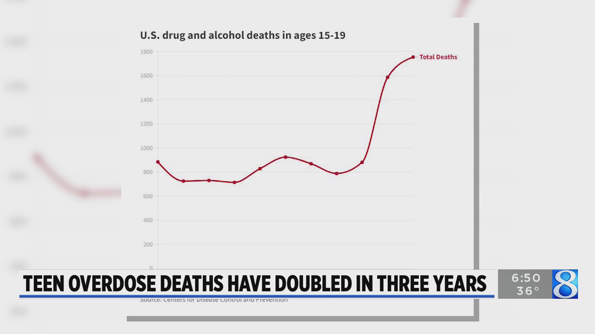 Teen overdose deaths have doubled in three years – WOODTV.com