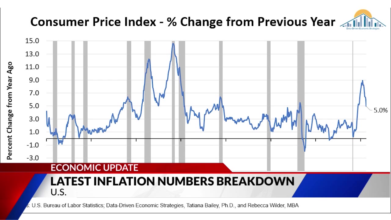 Economic Update: Latest inflation numbers breakdown – FOX21 News Colorado