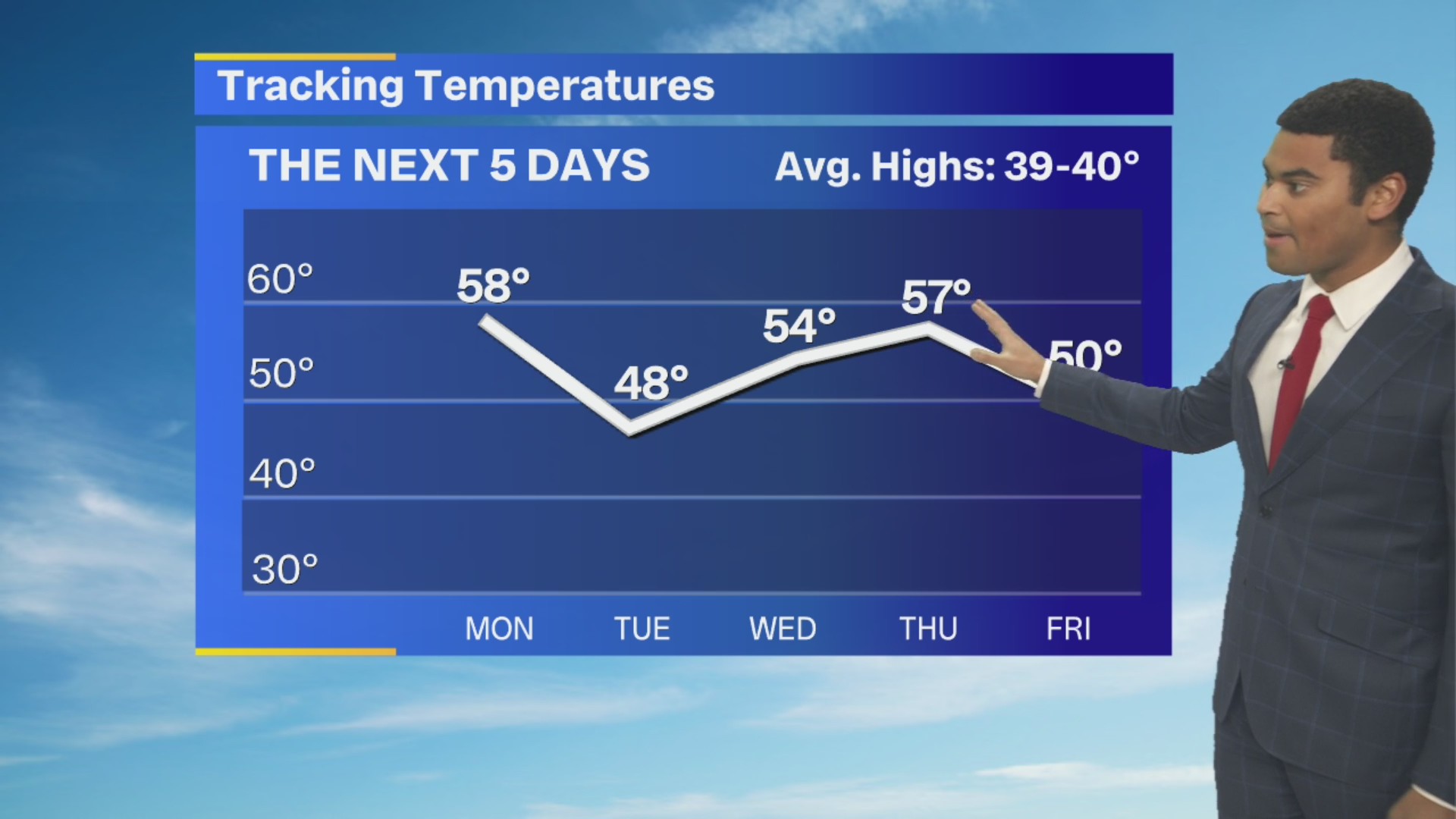 A very nice week ahead – FOX 4 Kansas City WDAF-TV | News, Weather, Sports