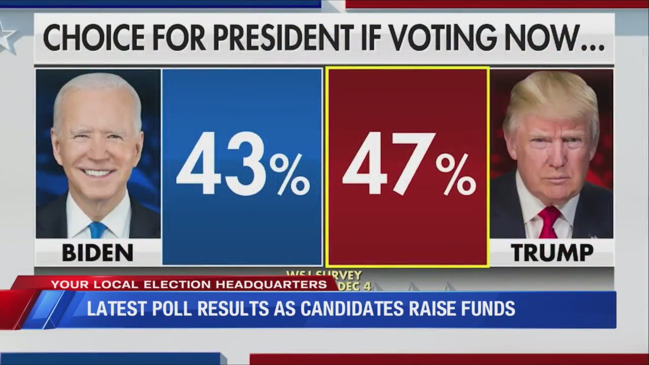 Latest poll results as candidates raise funds – WFXRtv