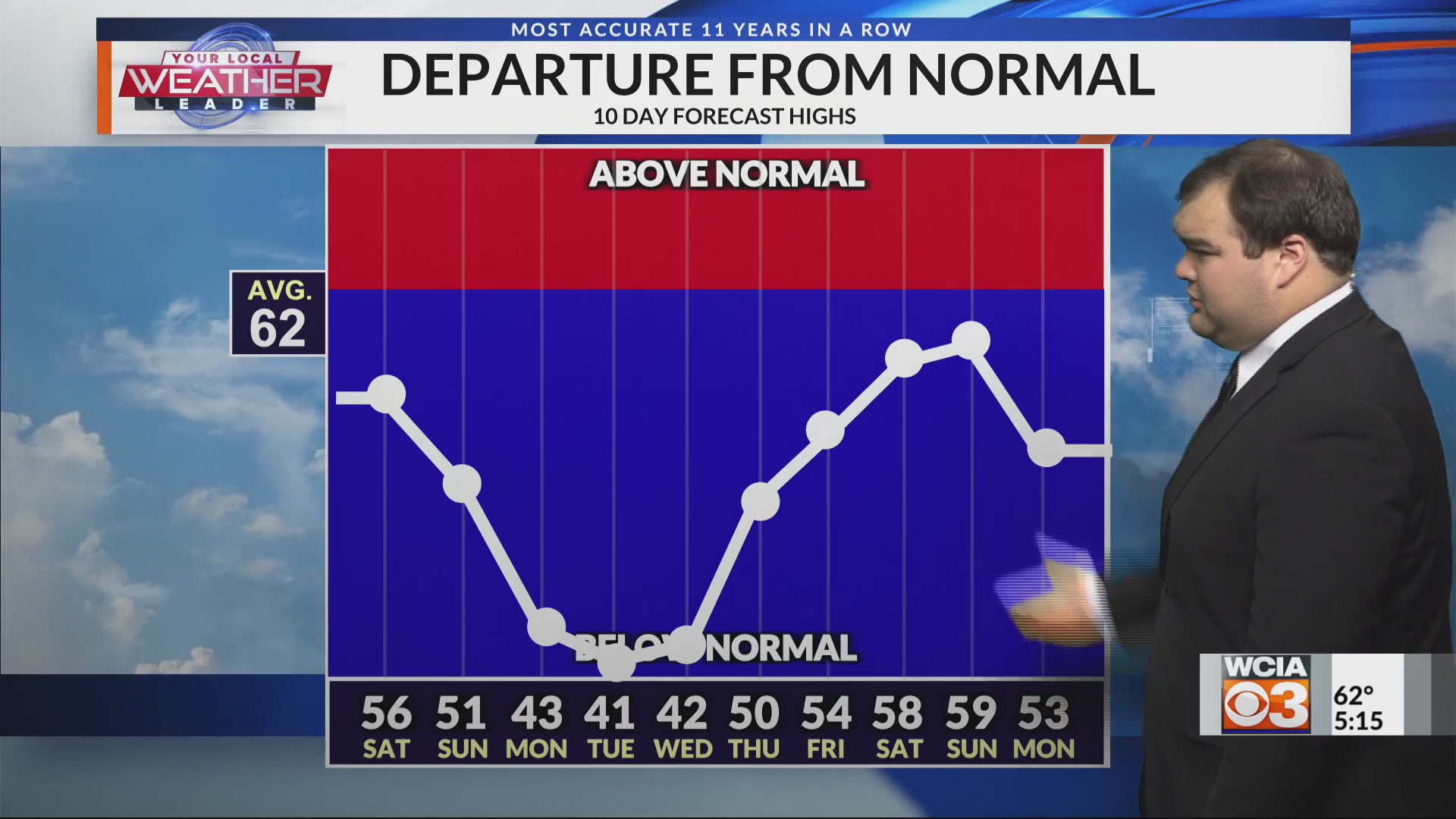Weather Now: Rain and Wind For Weekend, Chilly Next Week – WCIA.com