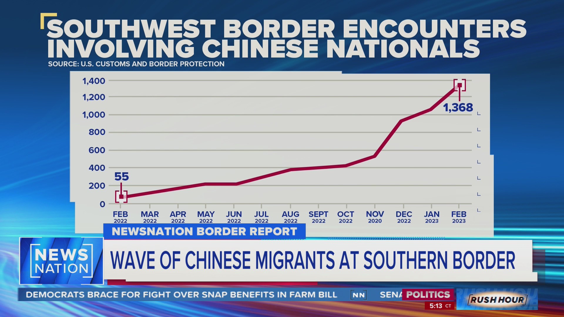 Uptick in Chinese migrants encountered at southern border | Rush Hour ...