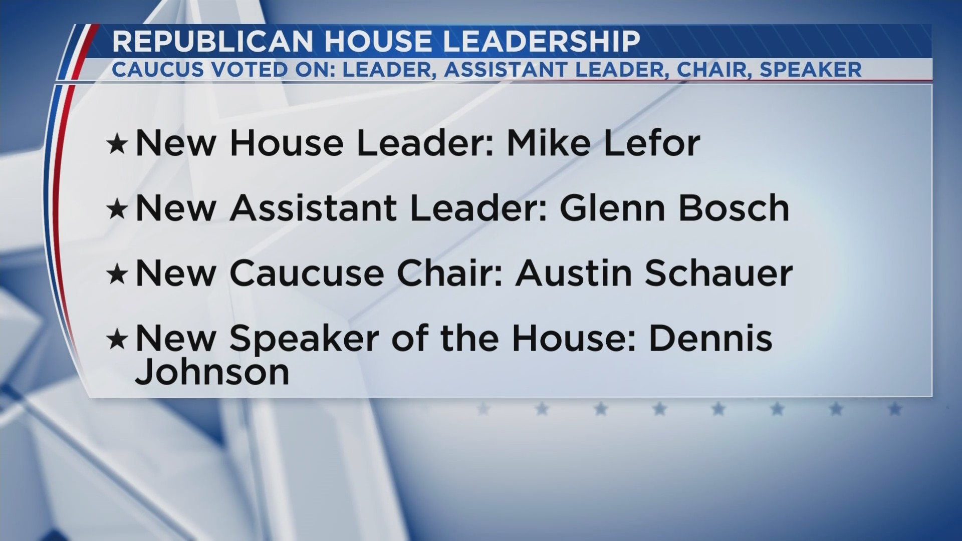 Republican caucuses choose new leadership – KX NEWS