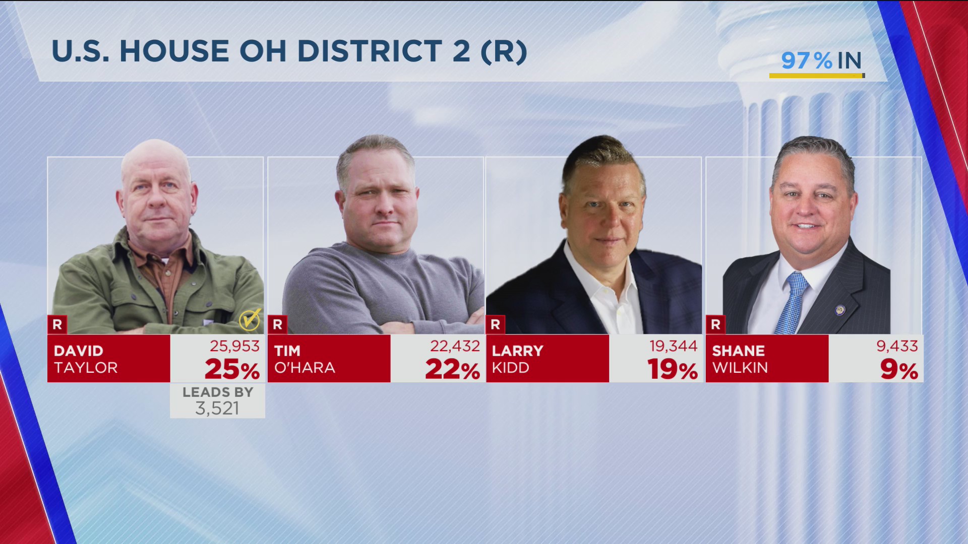 Taylor leads Republican Ohio US House race – WOWK 13 News