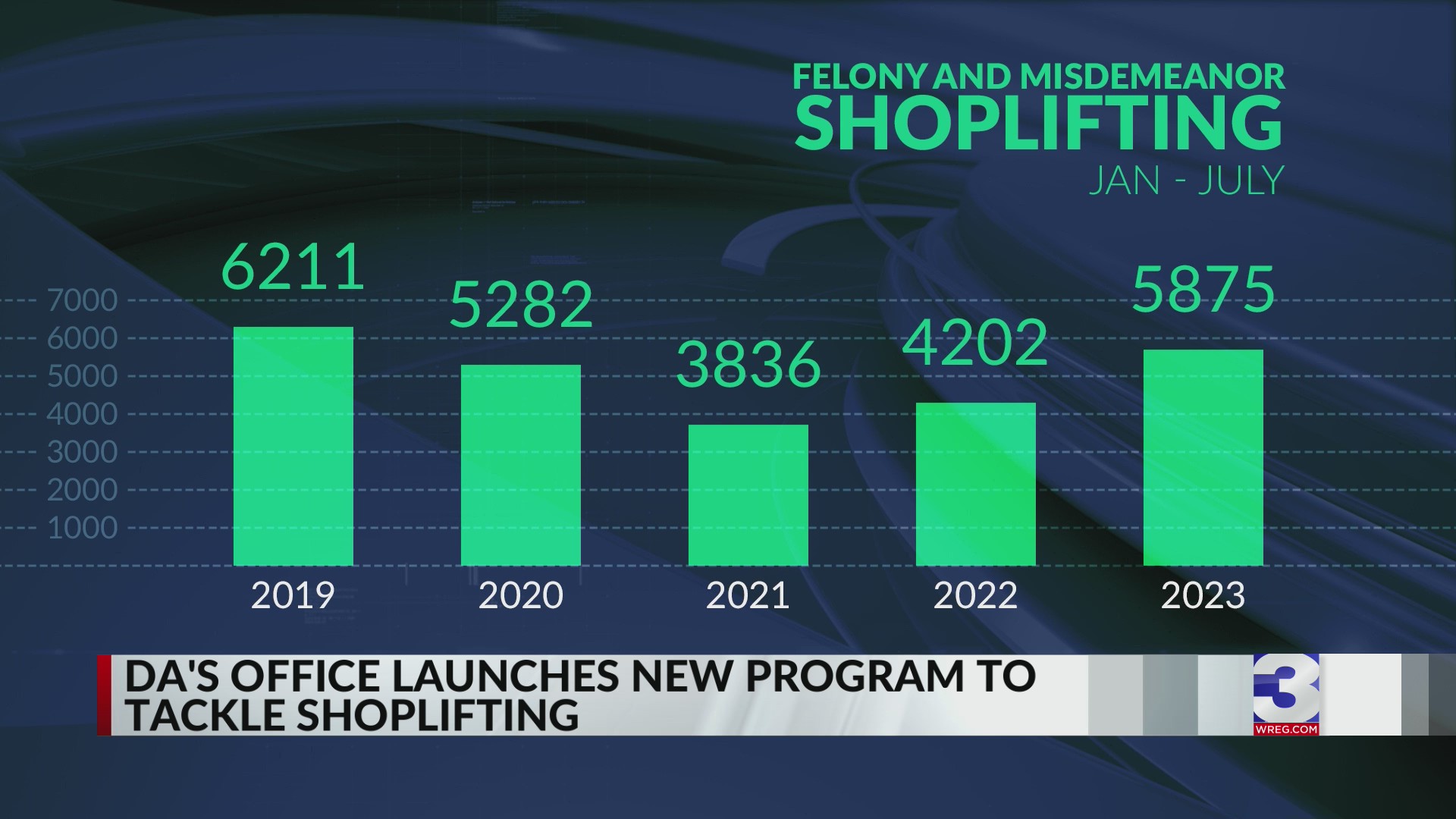 DA’s office launches new program to tackle growing shoplifting problem ...