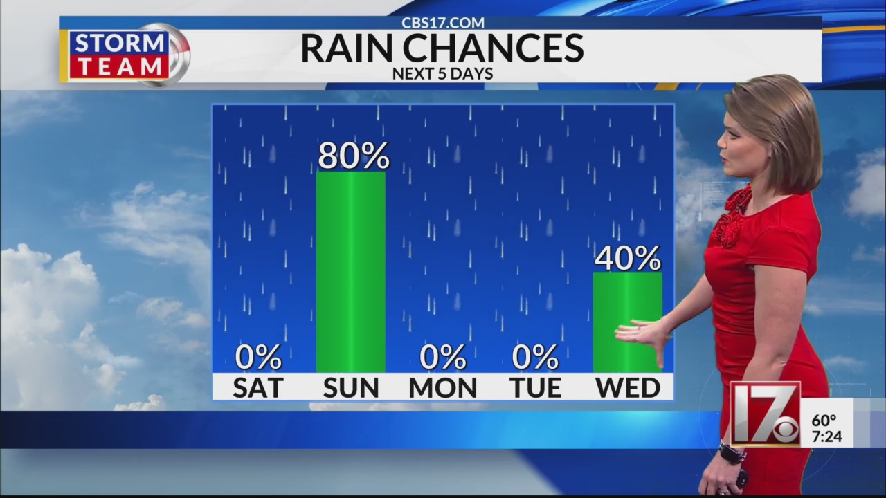 Rachel Duensing’s 7pm 11/25 forecast – CBS17.com