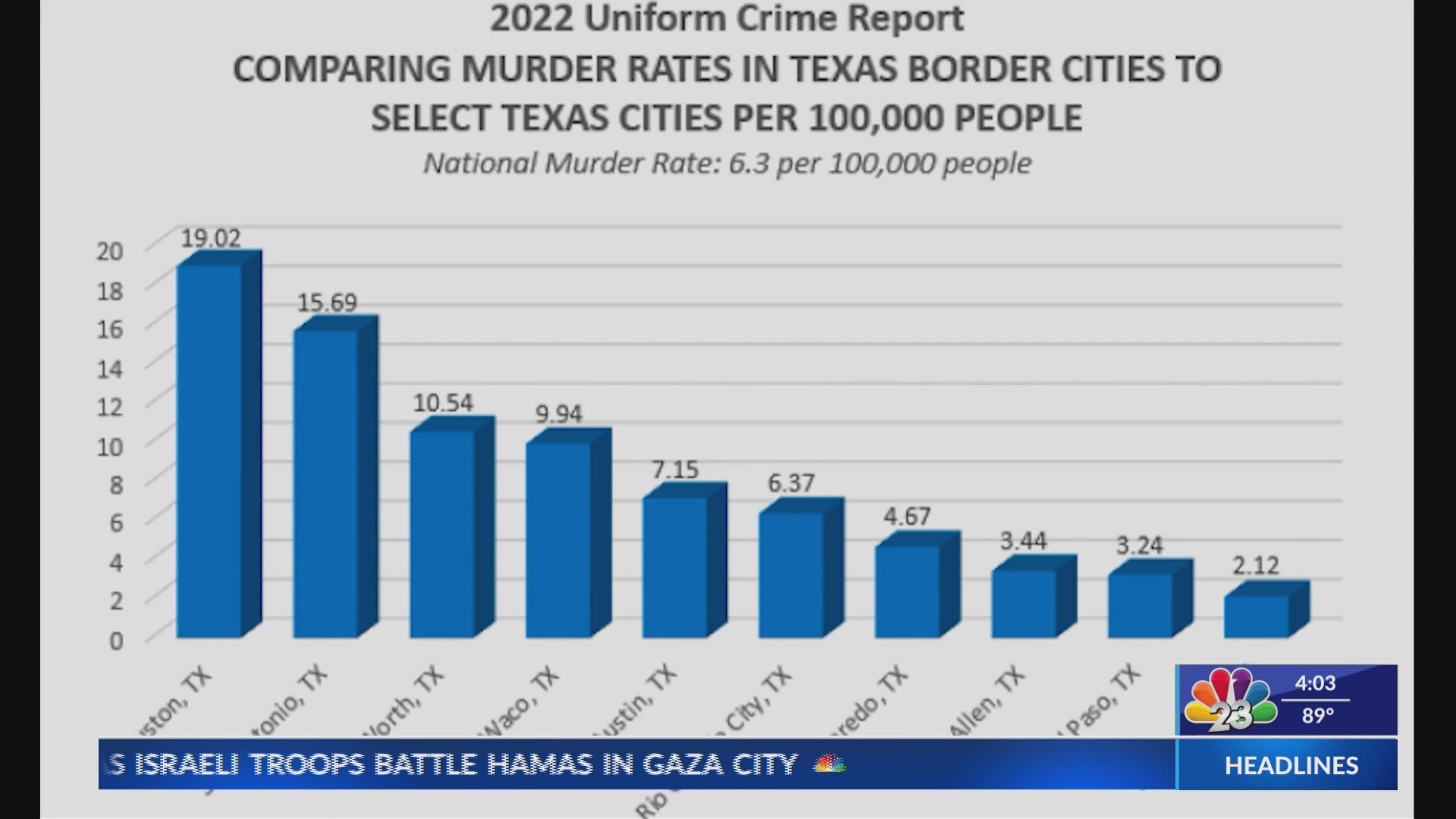FBI crime data reports Valley, border cities have lower crime and ...