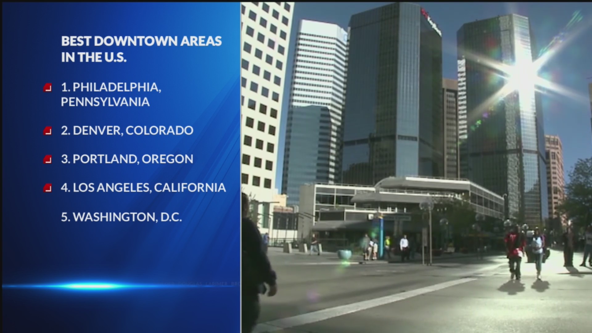 Denver 2nd best downtown area – FOX31 Denver