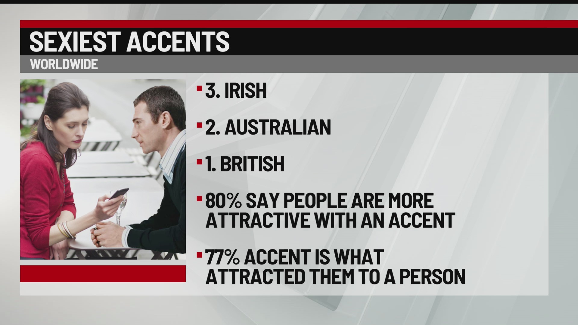 Where the midwest ranks in sexy accent poll – who13.com