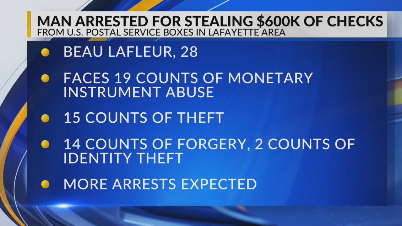 Man arrested stealing $600K of checks from U.S. Mail, more arrests ...