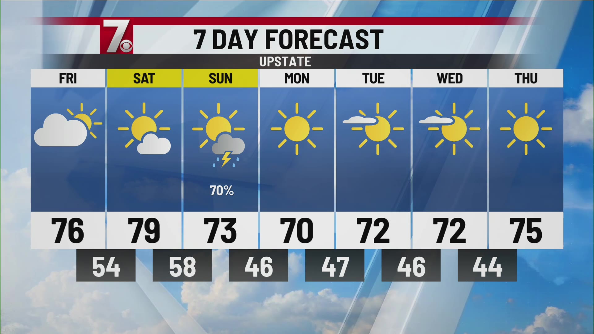 Friday Forecast: April 28 – WSPA 7NEWS