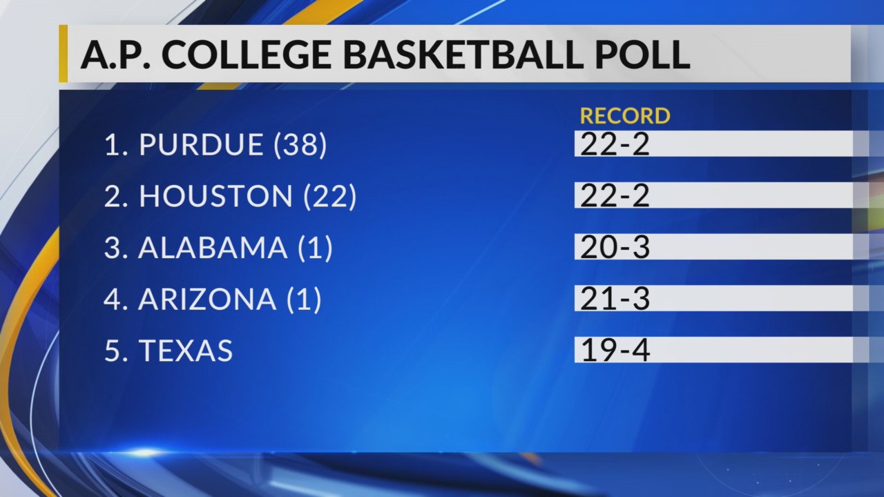 Purdue still ranked no. 1 despite loss to Indiana – WANE 15