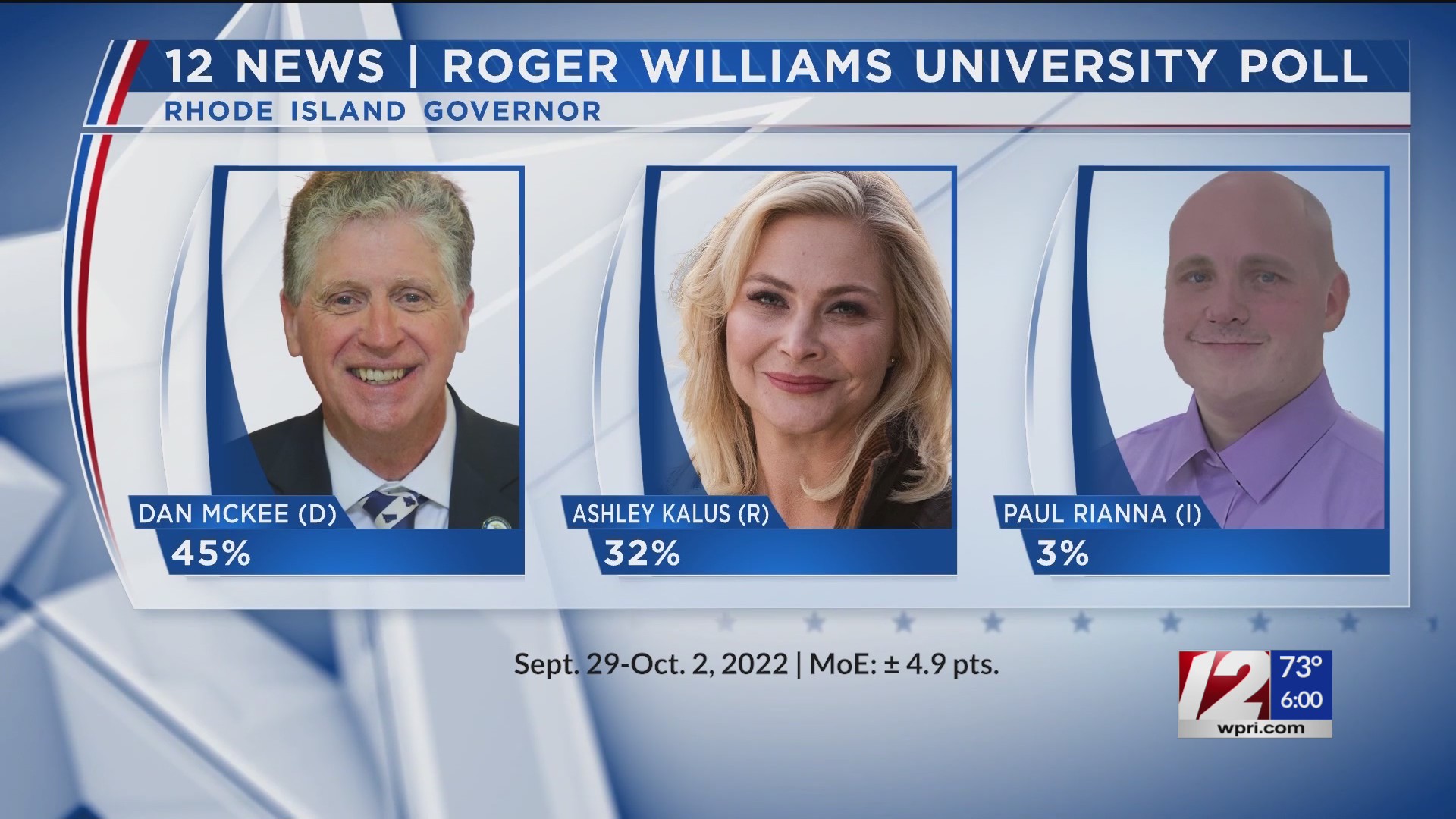 12 News/RWU Poll: McKee leading in RI governor race – WPRI.com