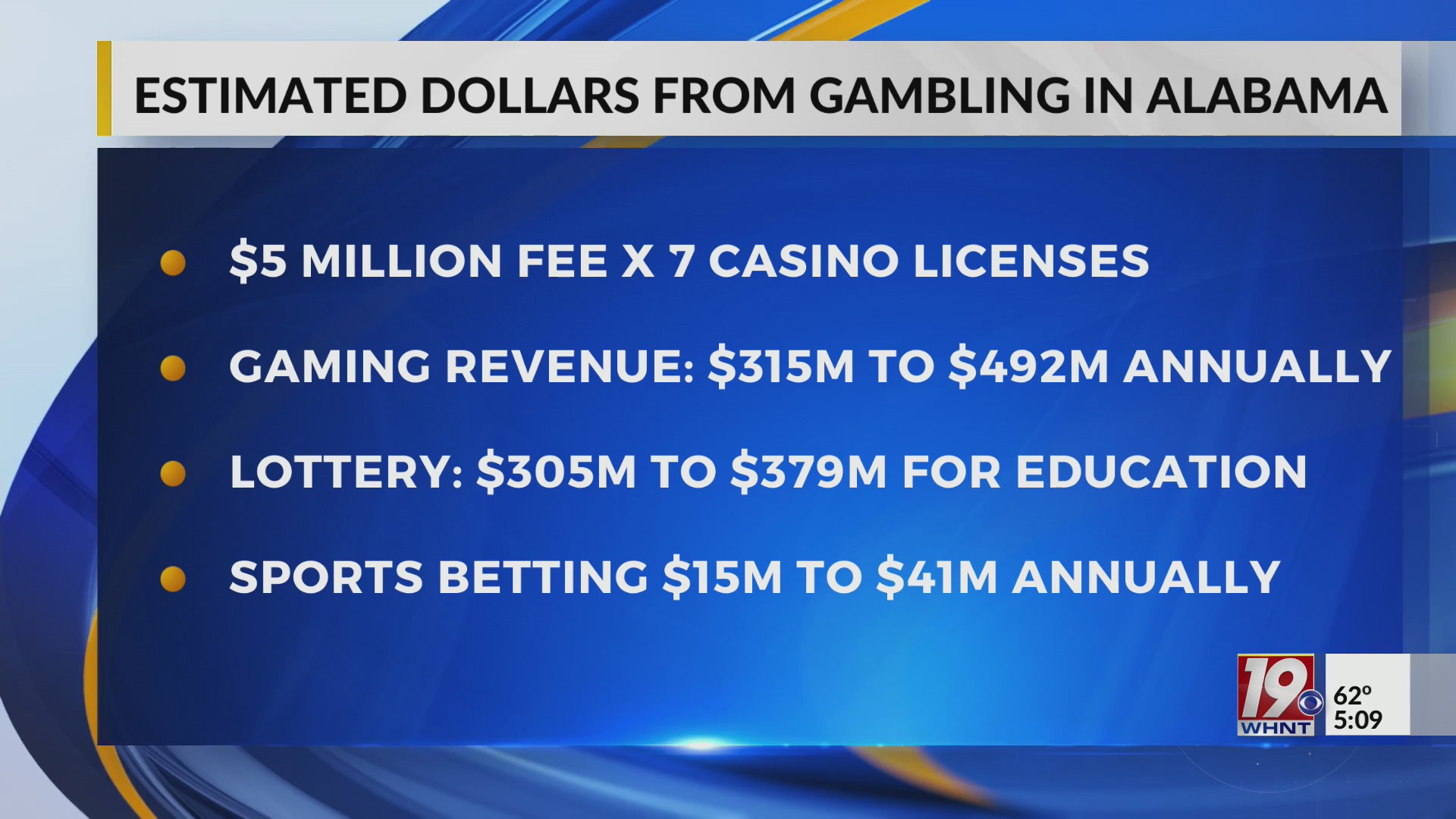 Alabama Gaming Bill Vote| February 14, 2024| News at 6pm – WHNT.com