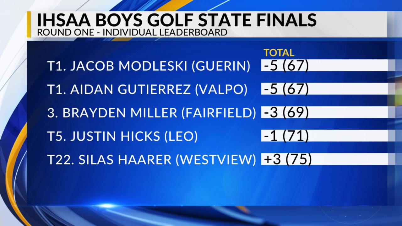 Leo’s Justin Hicks, Farifield’s Brayden Miller in top 5 after round one ...