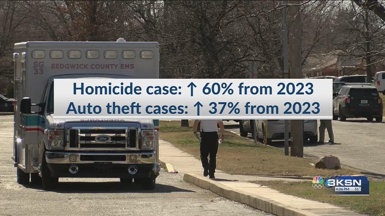 Wichita homicides up 60%, but other violent crimes are down – KSN-TV