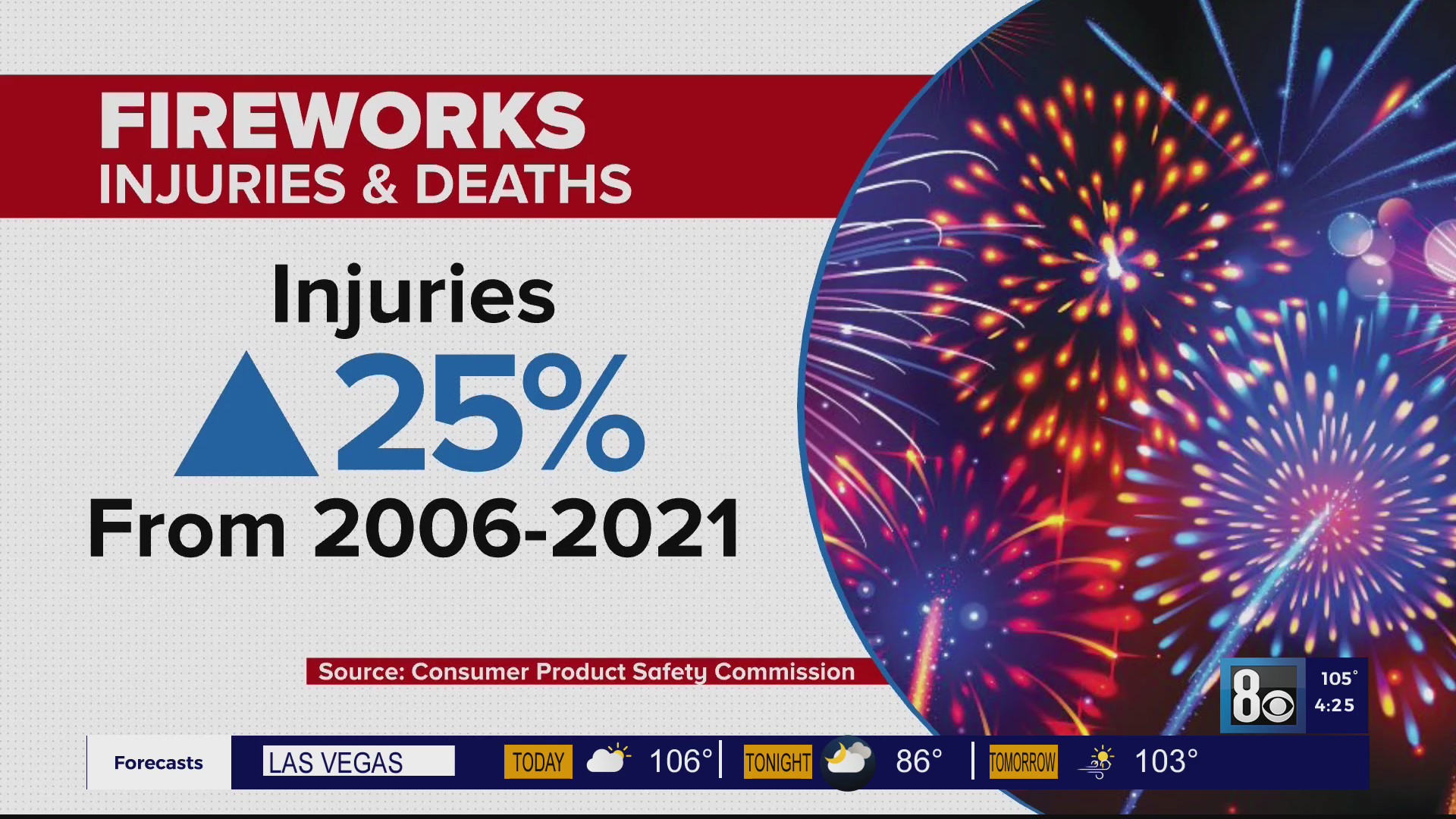 Fireworks injuries and deaths – KLAS
