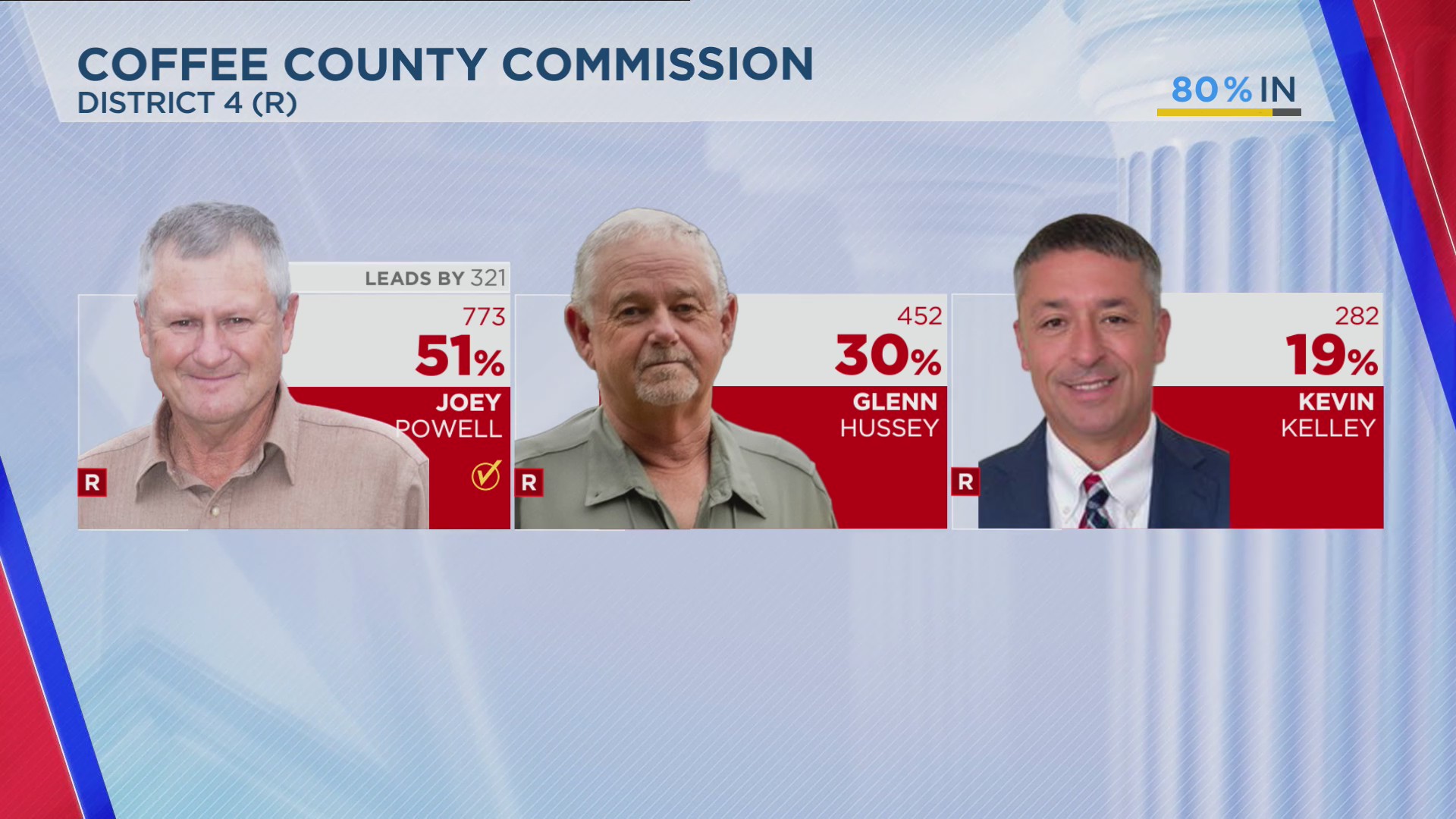 Joey Powell wins commission seat for Coffee County District 4 – WDHN ...