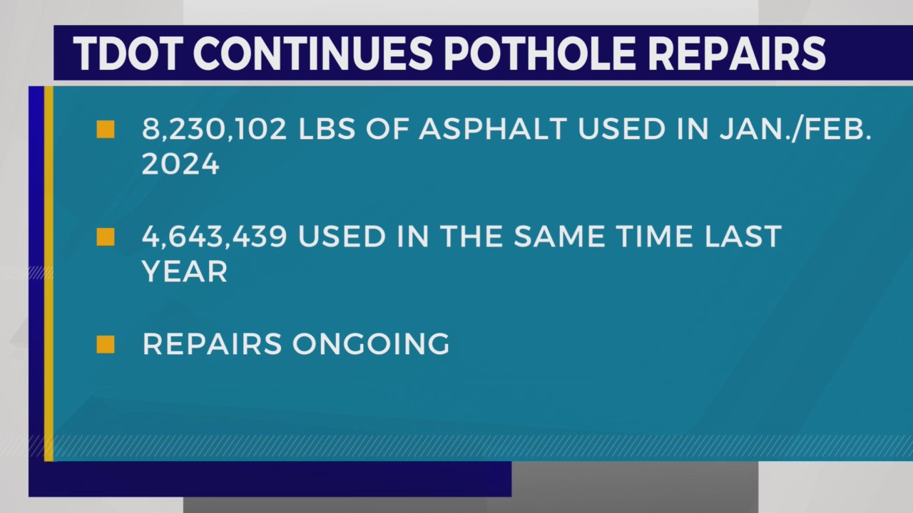 TDOT: Pothole repairs far exceed last 2 winters – WJHL | Tri-Cities ...