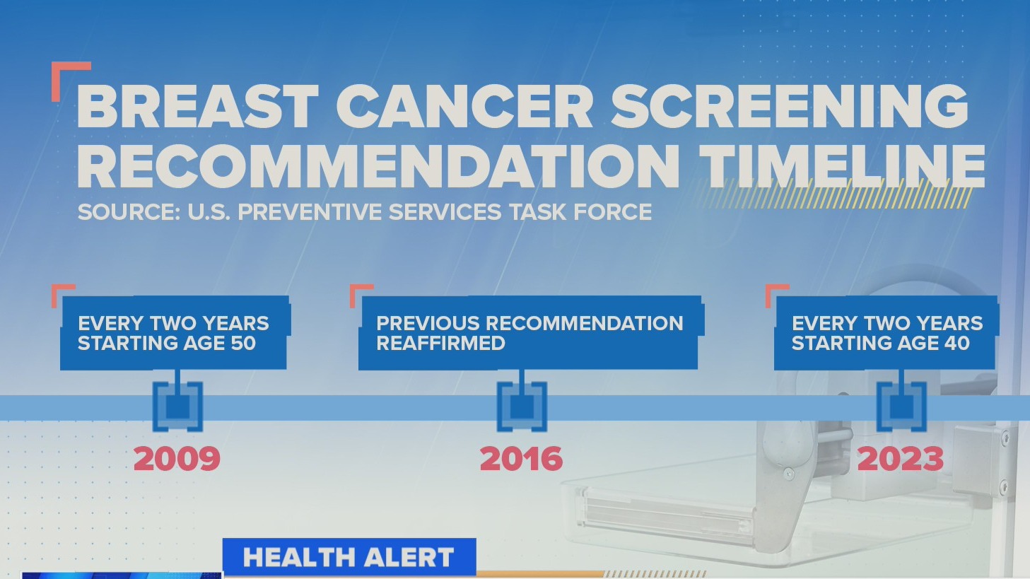 Start mammograms at 40, not 50, a US health panel recommends | Morning in America – NewsNation