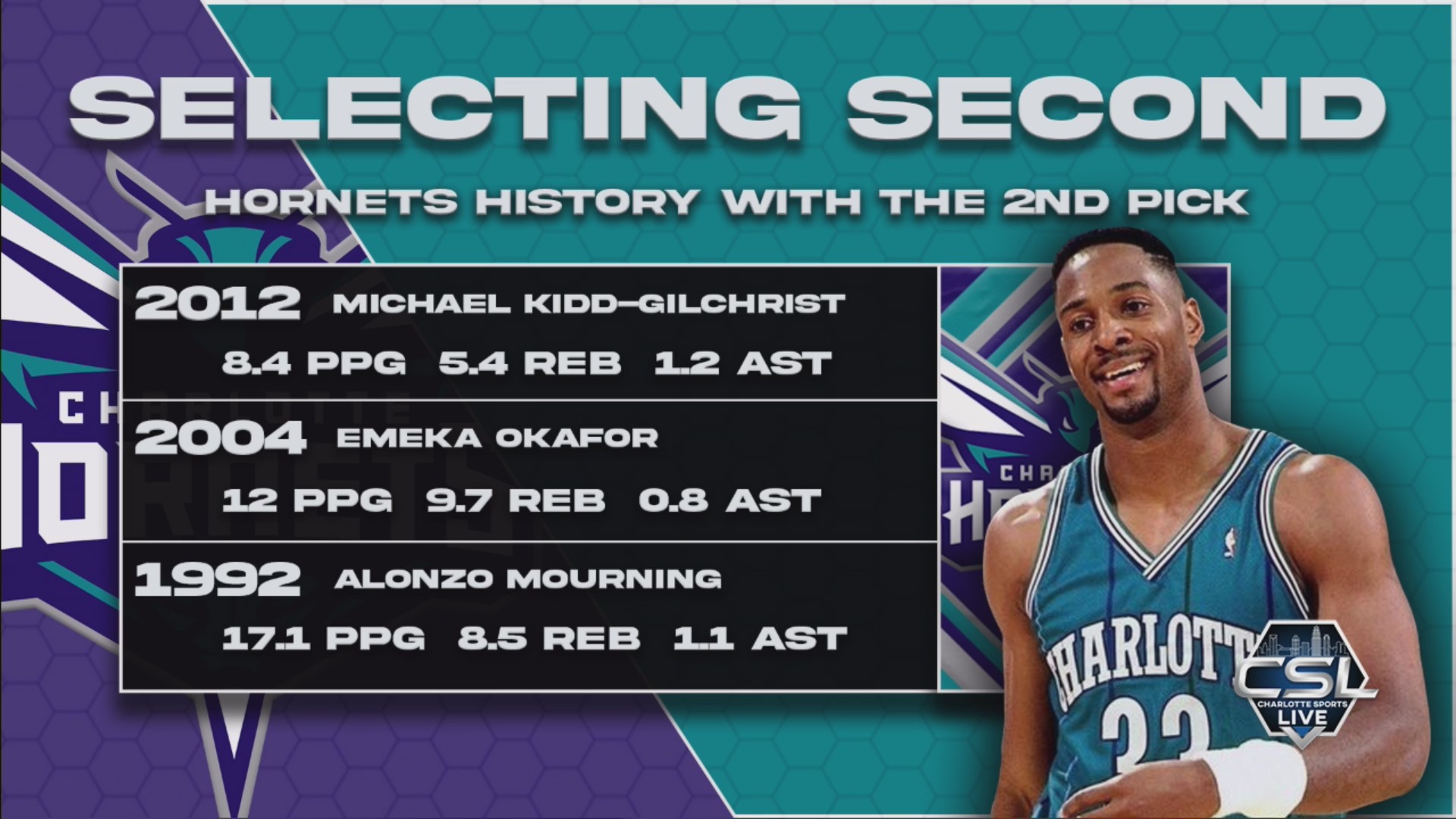 Sam Farber breaks down the Hornets getting No. 2 pick – FOX8 WGHP
