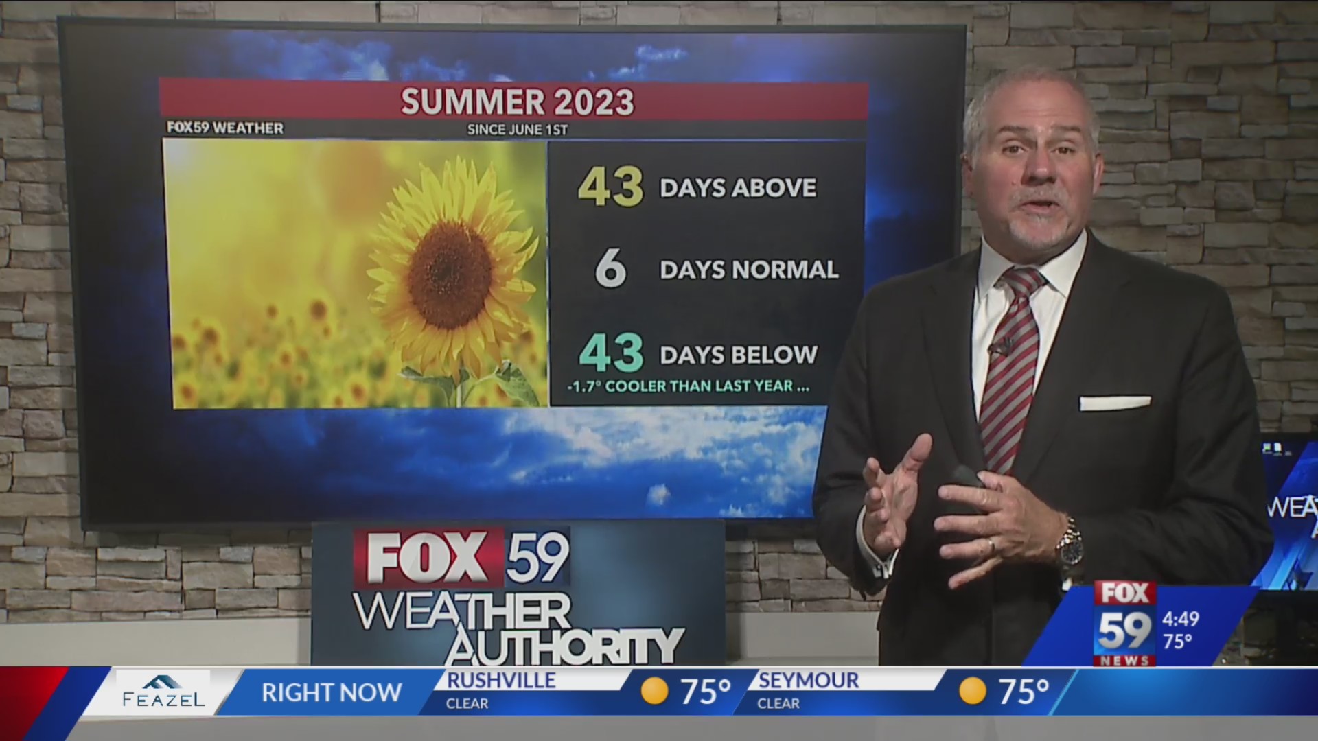 Cool close to meteorological summer; Heat returns soon – Fox 59