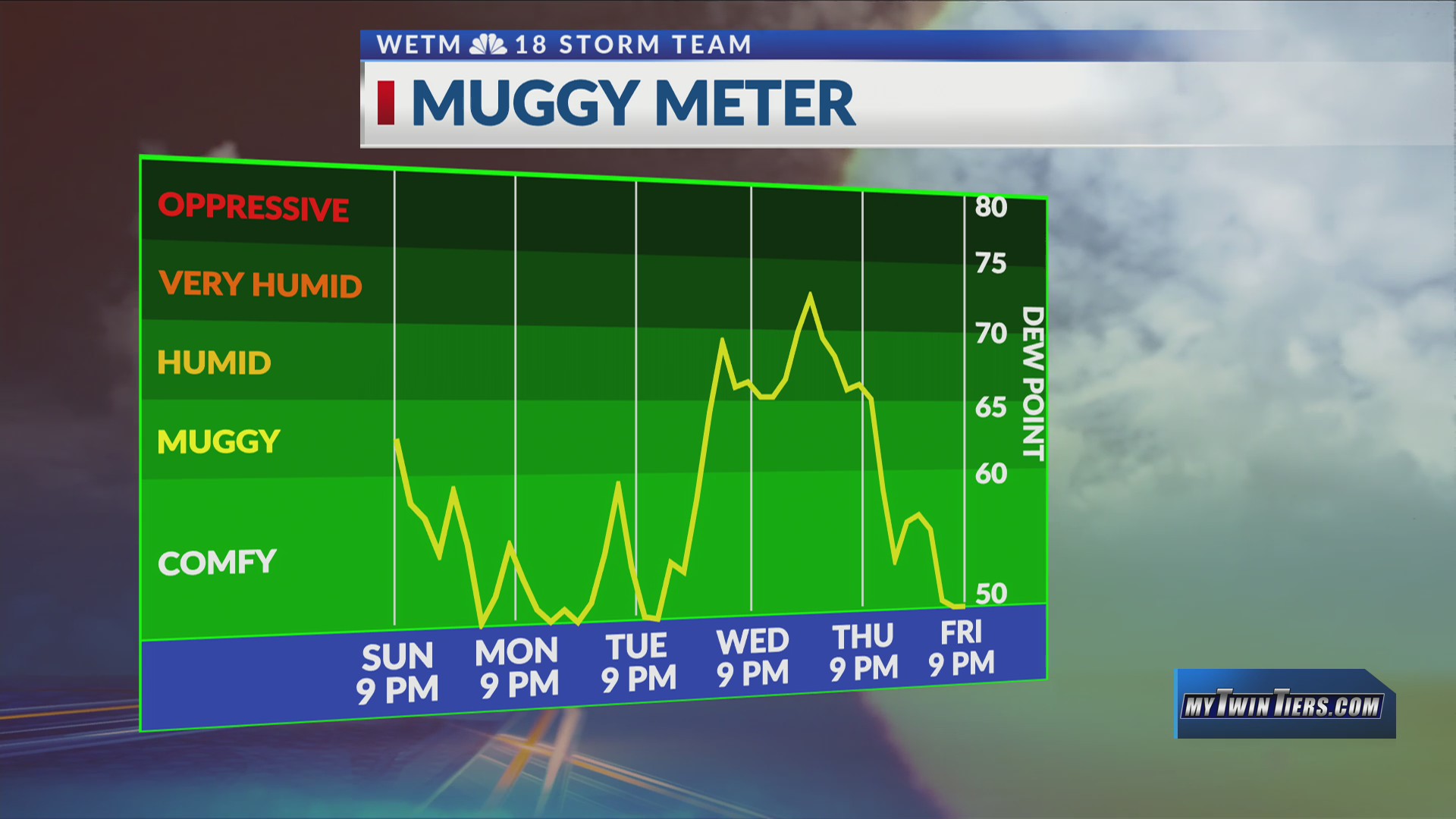 Anna Answers: What is the muggy meter based on? – WETM – MyTwinTiers.com