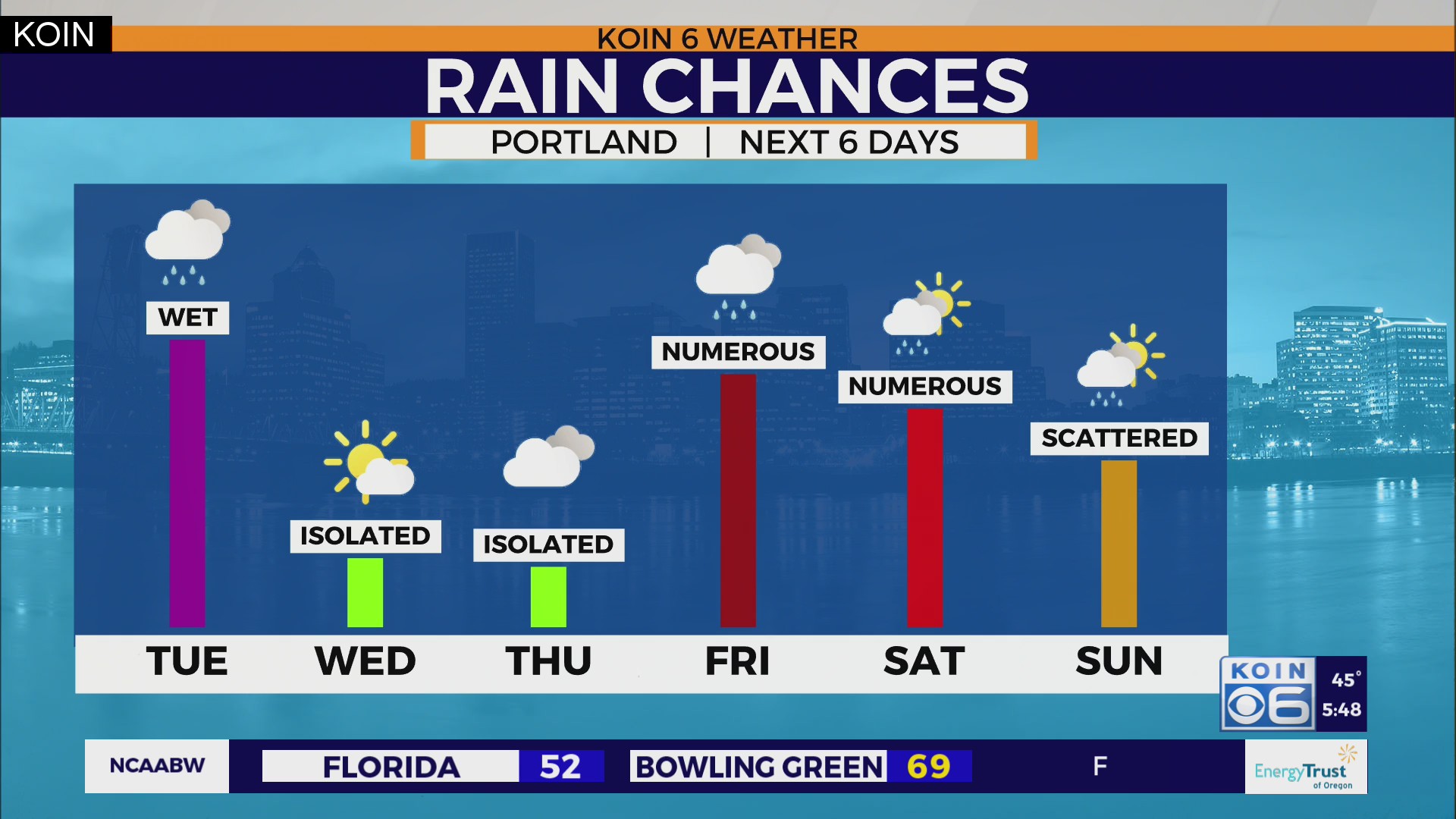 Weather forecast: Portland to see wet, windy weather Tuesday – KOIN.com