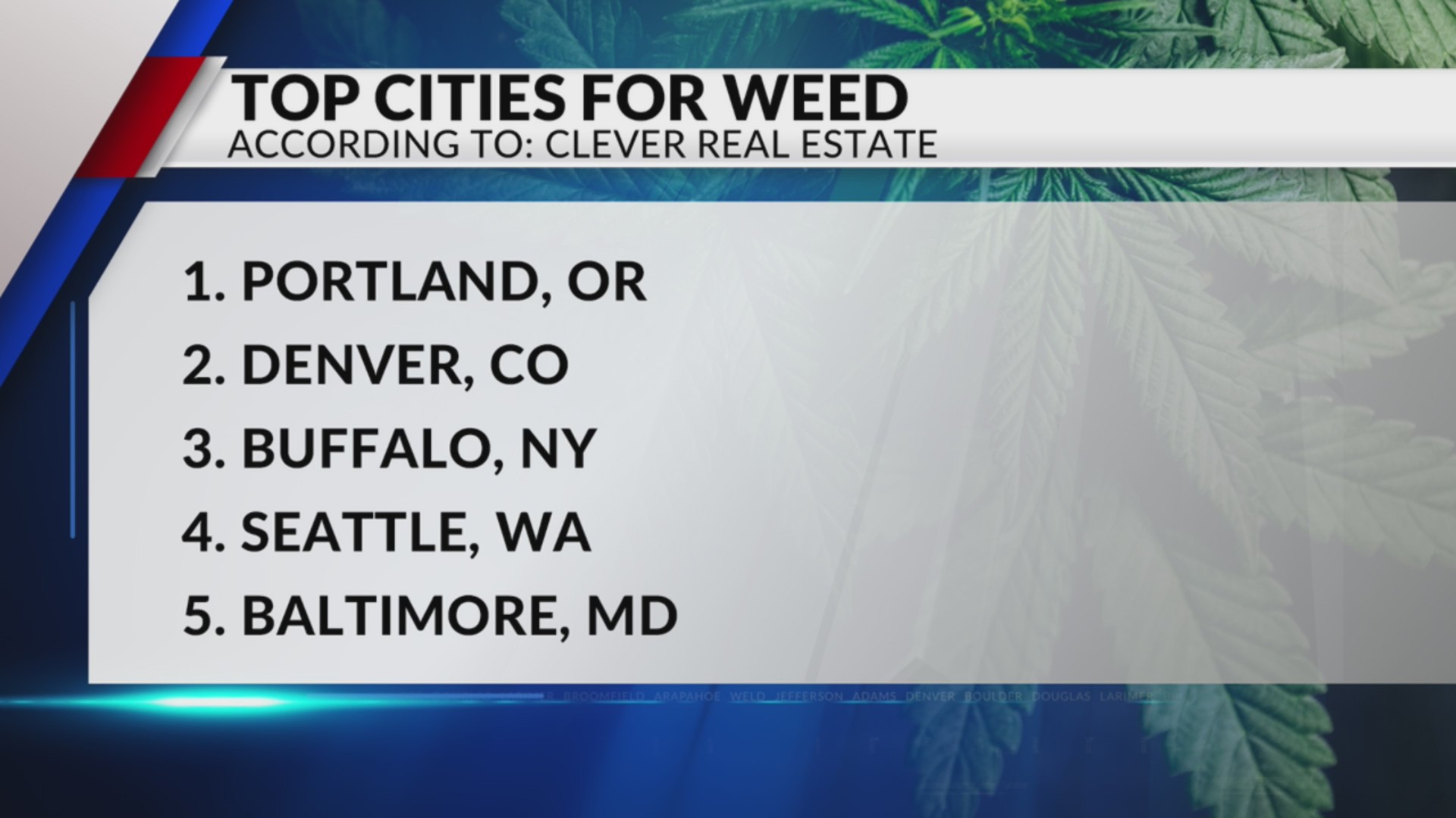 Denver no longer nation’s top city for weed – FOX31 Denver