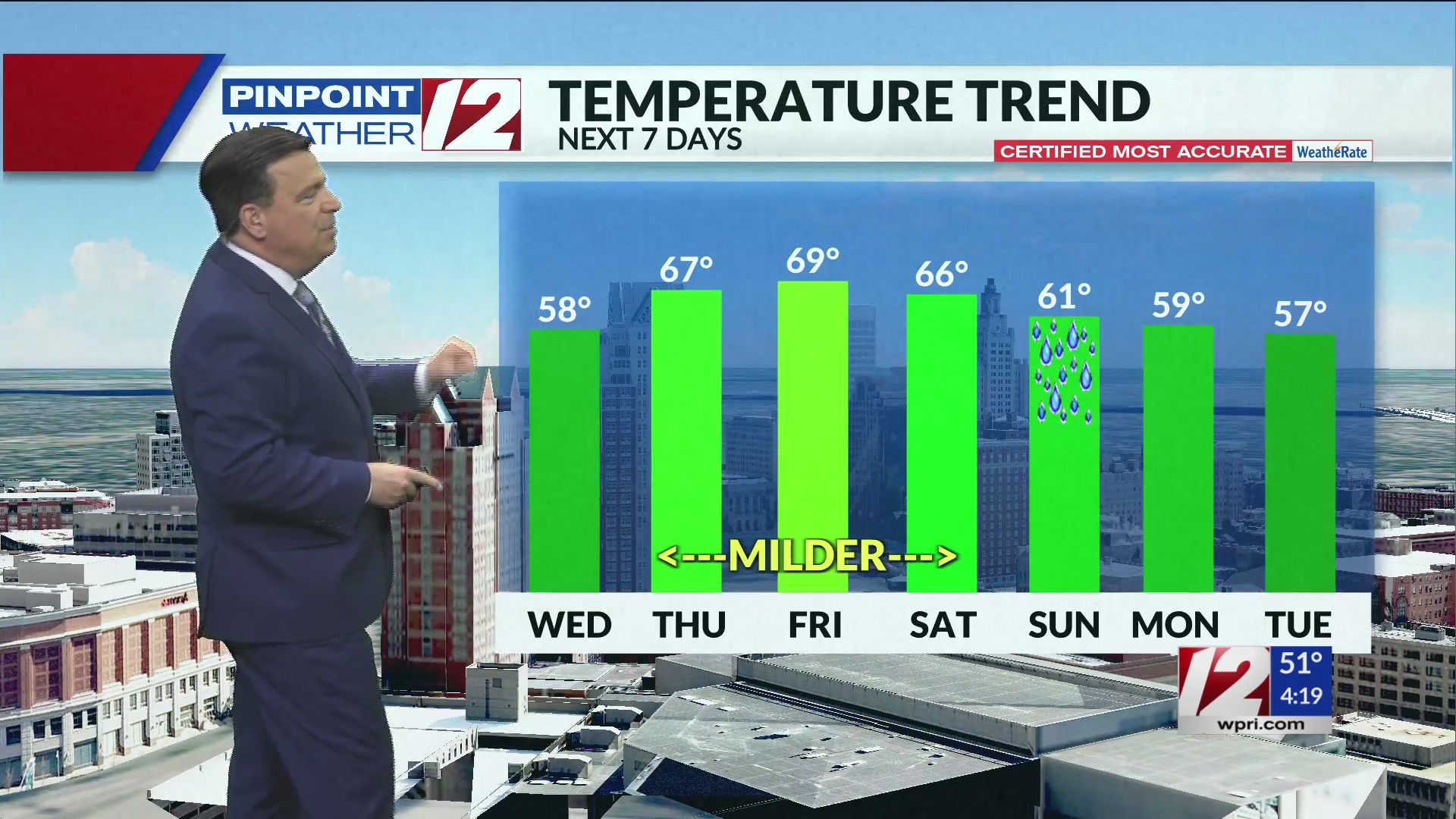 Pinpoint Weather 12 – WPRI.com
