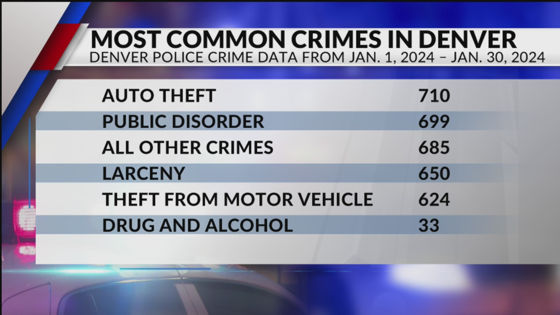 Most common crimes in Denver – FOX31 Denver