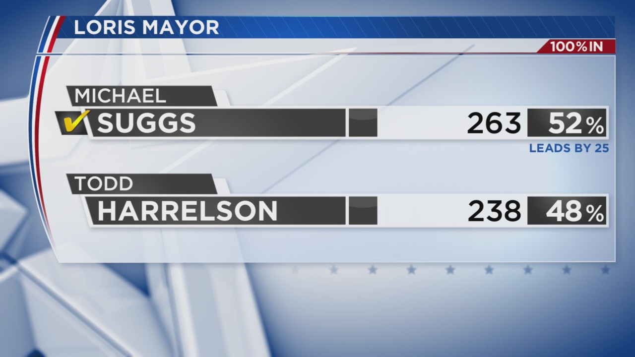 ‘A lot of accomplishments’: Loris mayor reflects on time in office ...