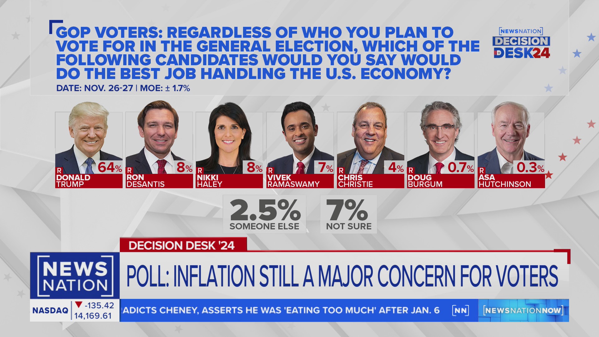 Poll: Inflation still a major concern for voters | NewsNation Now – WFLA