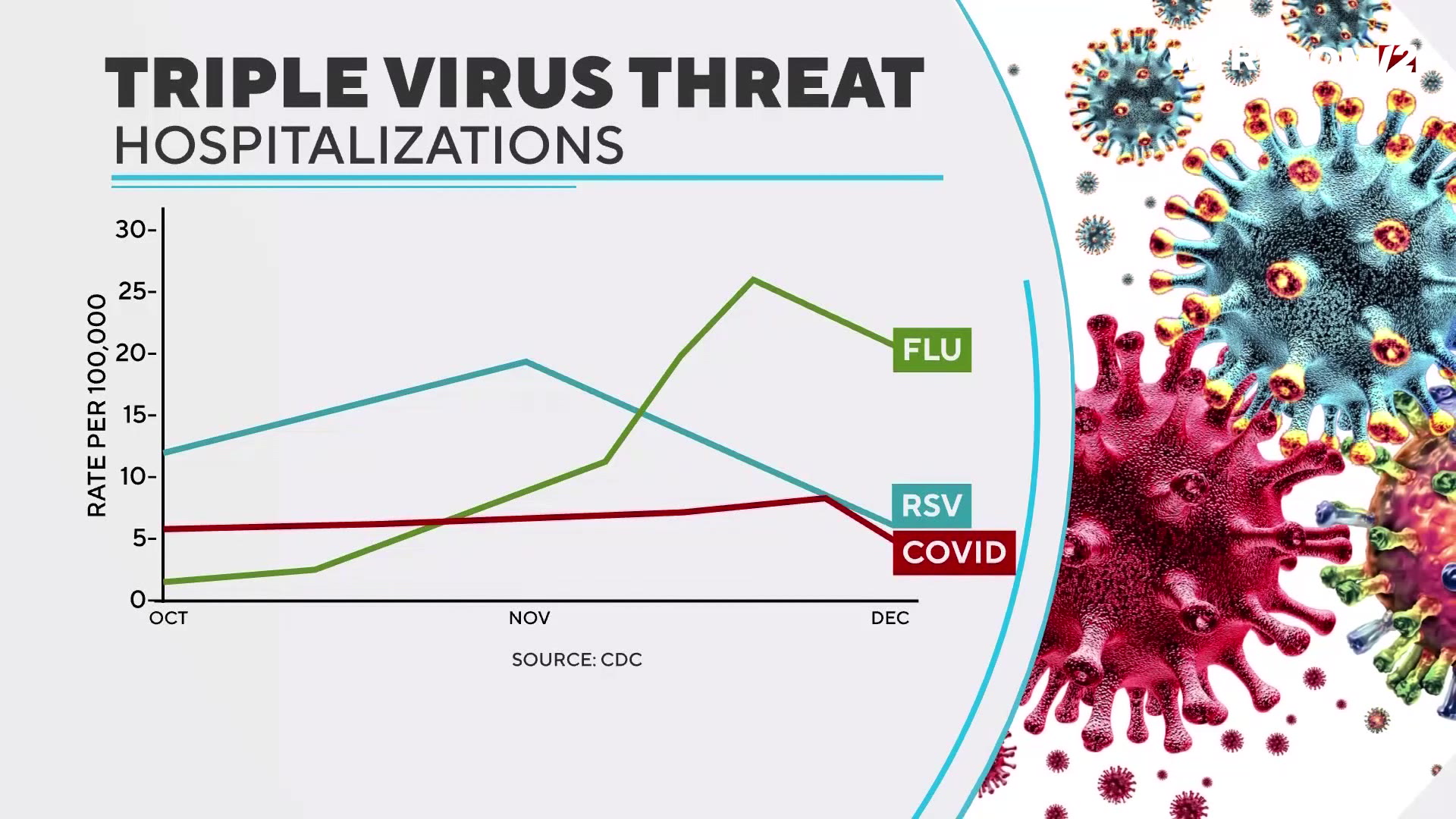 VIDEO NOW: “Tripledemic” virus surge expected after holidays – WPRI.com