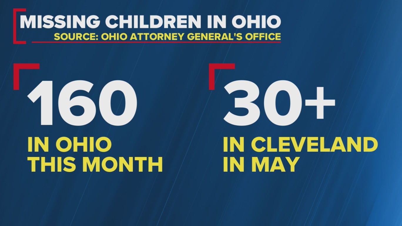 More than 1,000 children reported missing in Ohio | NewsNation Now ...