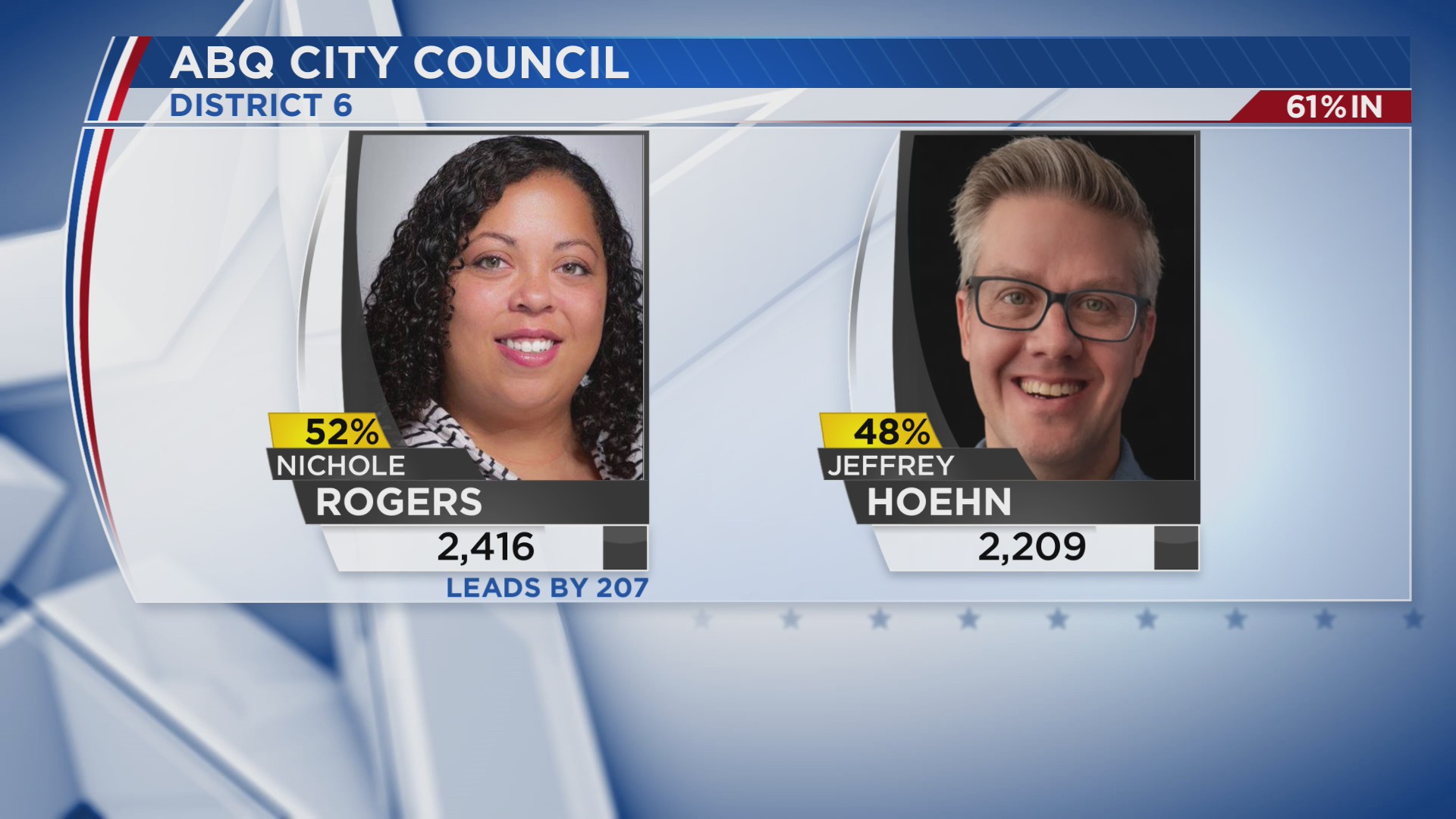 Nichole Rogers wins Albuquerque City Council runoff in District 6 ...