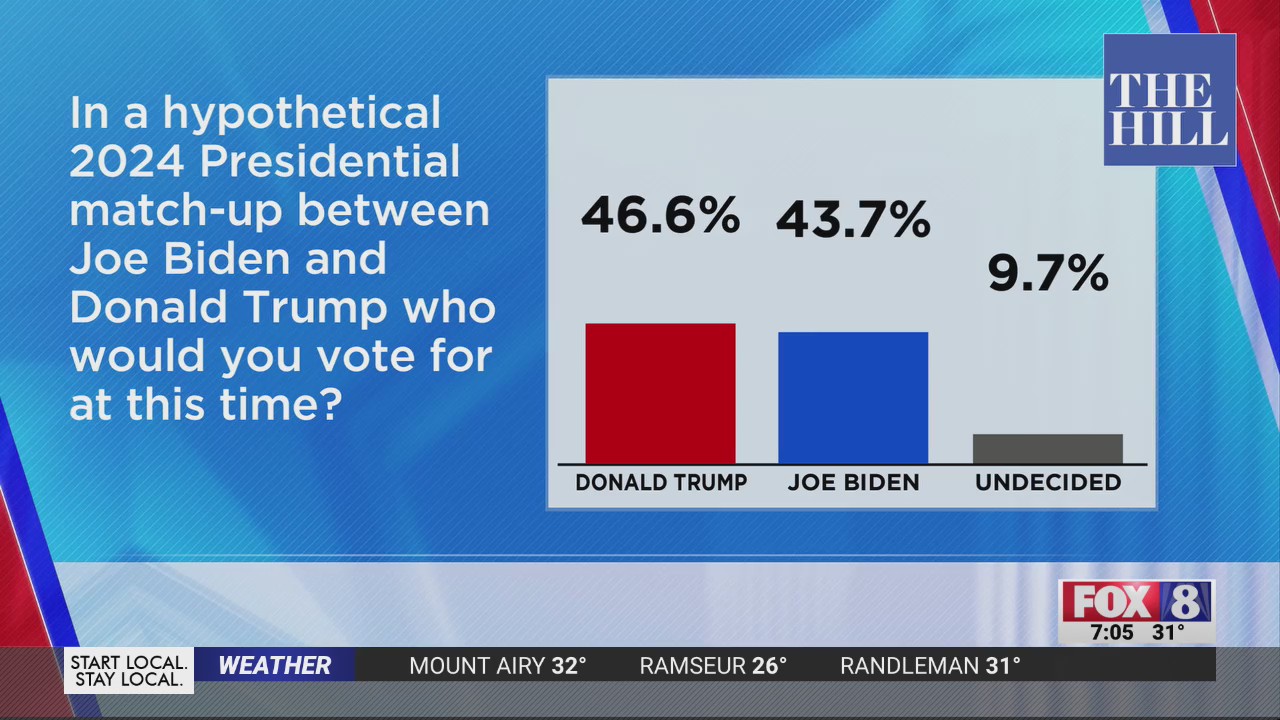 Presidential race statistics shared from The Hill poll – FOX8 WGHP