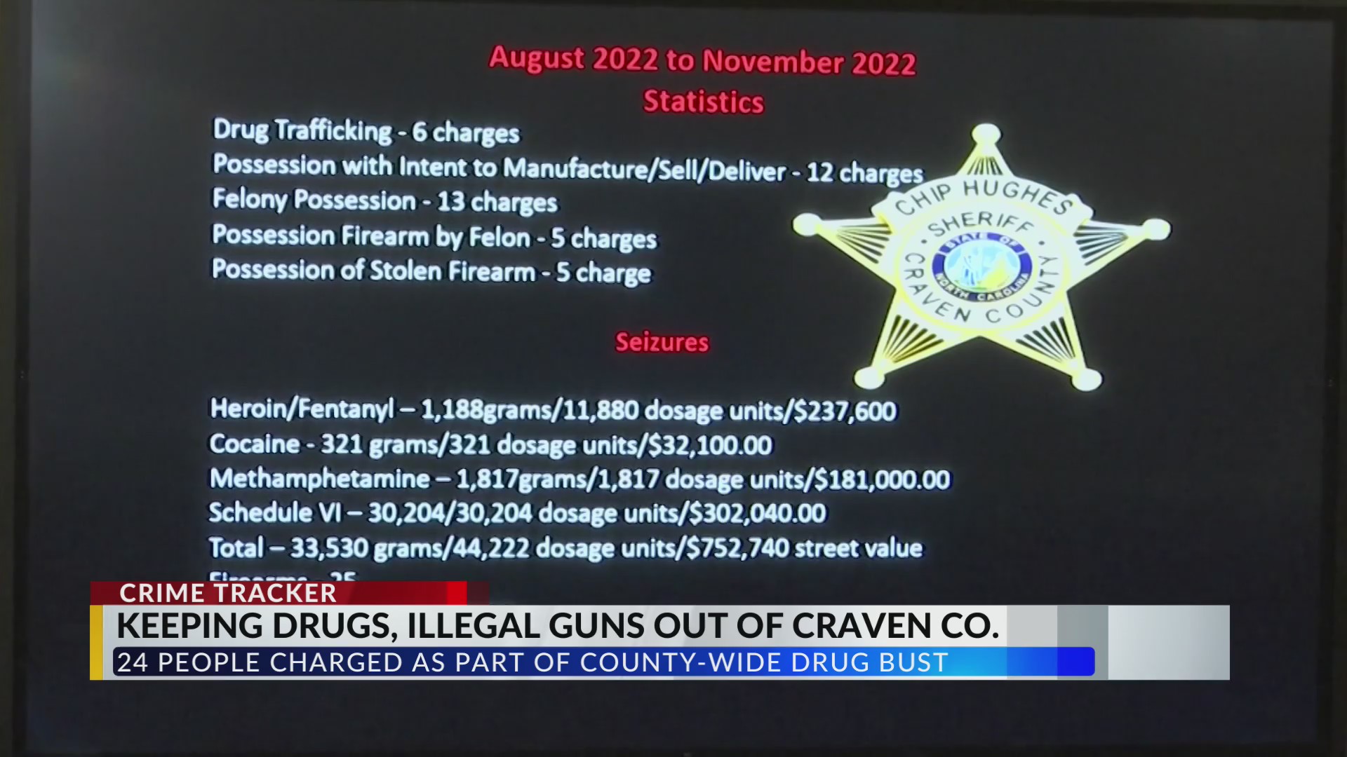 Craven County’s latest drug operation leads to 24 arrests – WNCT