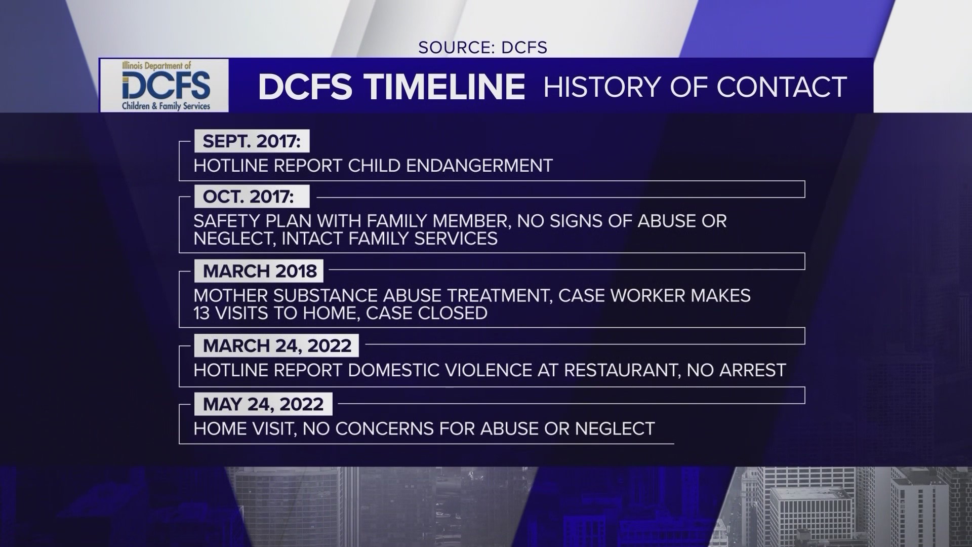 DCFS cited no concerns for abuse, neglect in case of girl allegedly ...