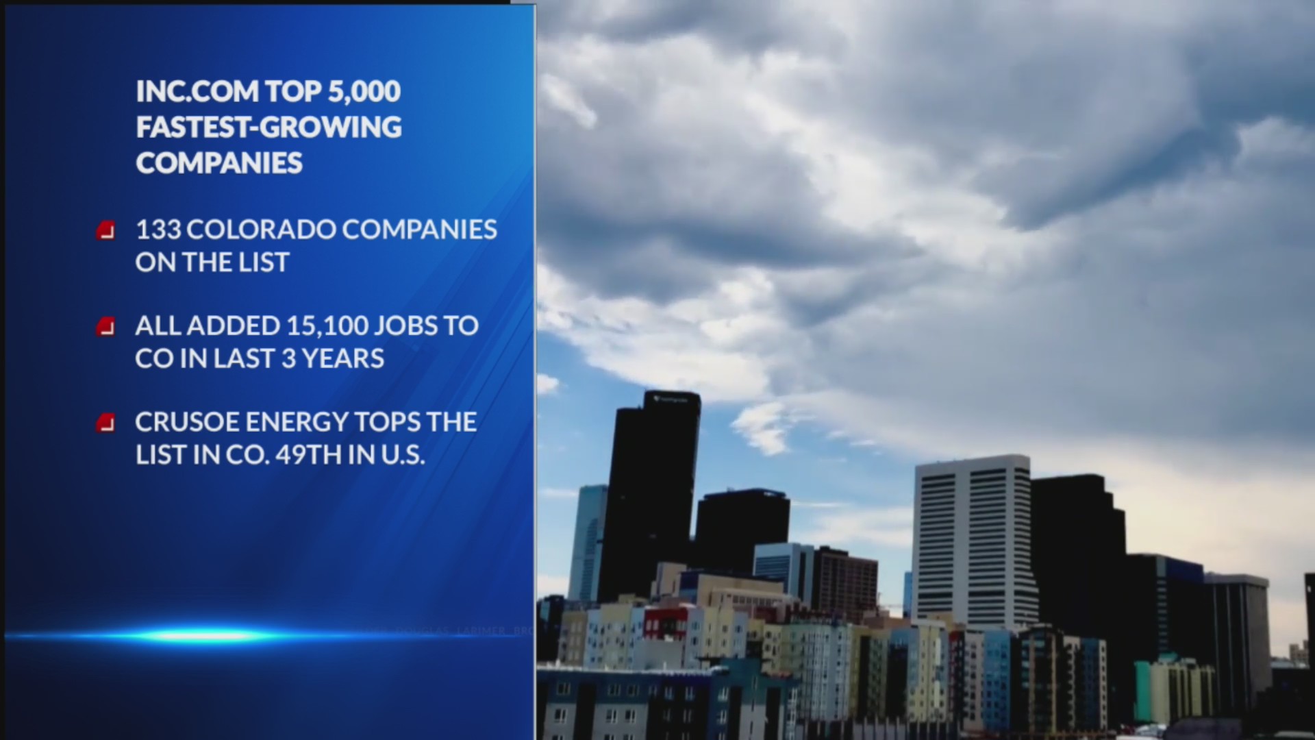 Colorado is home to more than 100 fastest growing companies – FOX31 Denver