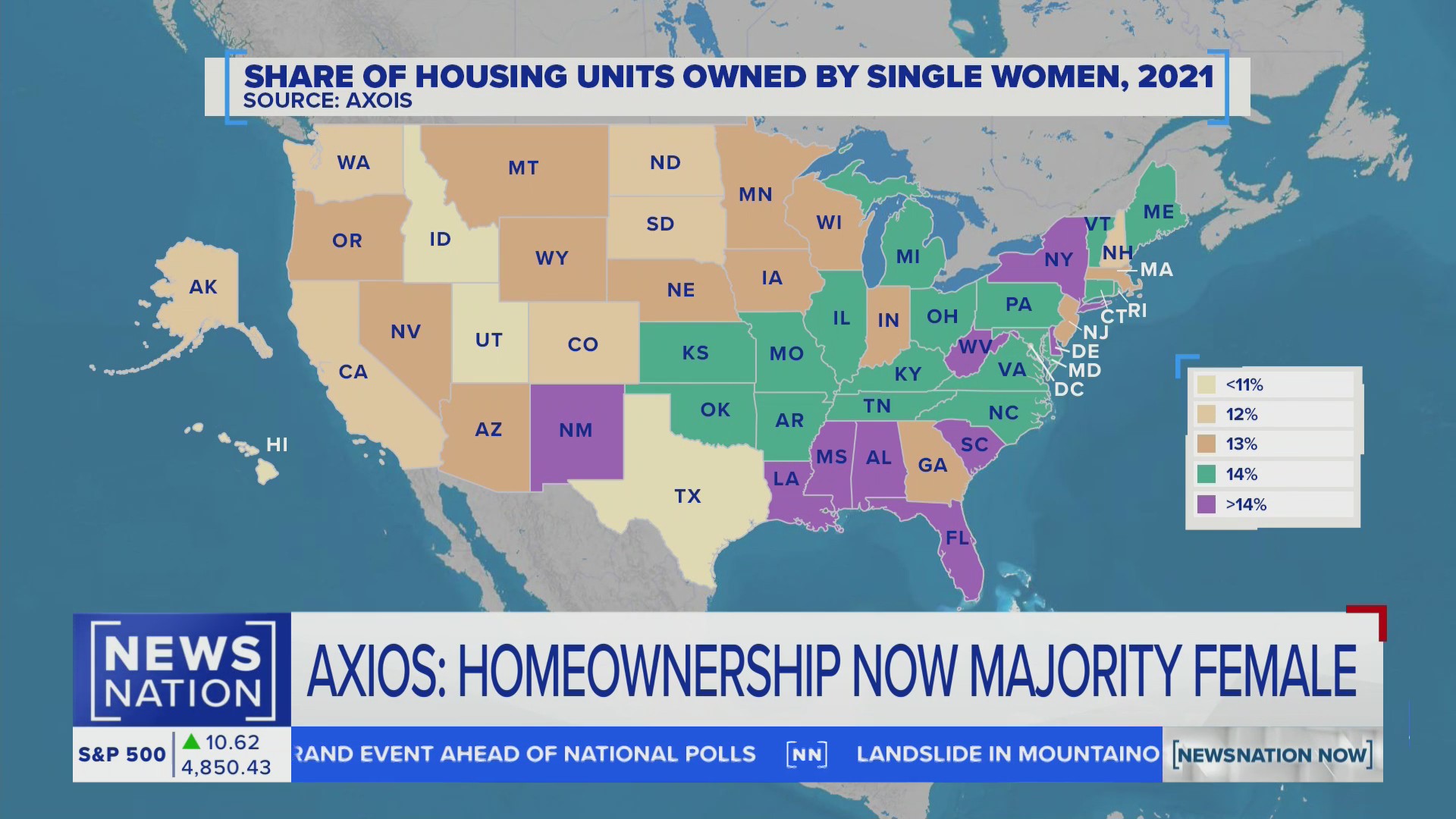 Homeownership now majority female: Axios reports | NewsNation Now ...