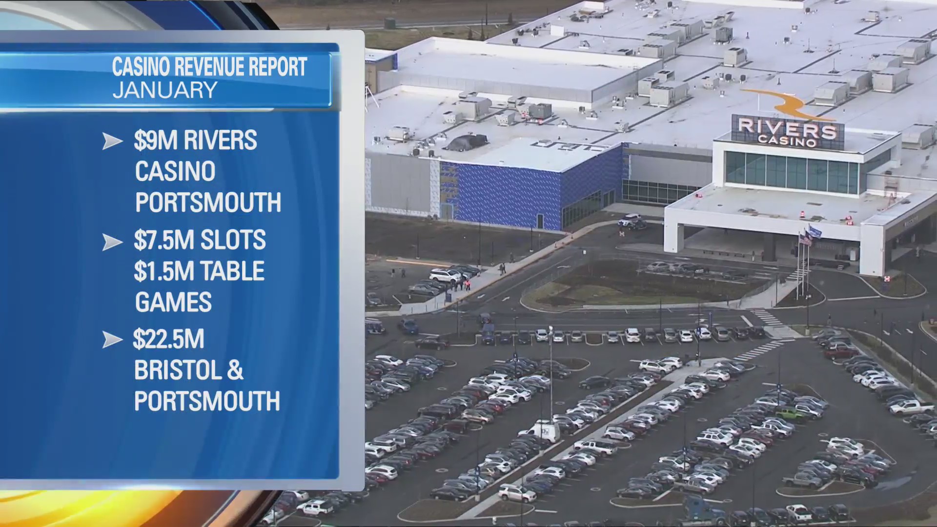 Rivers Casino Portsmouth saw millions in revenue out of the gate, lottery says – WAVY.com