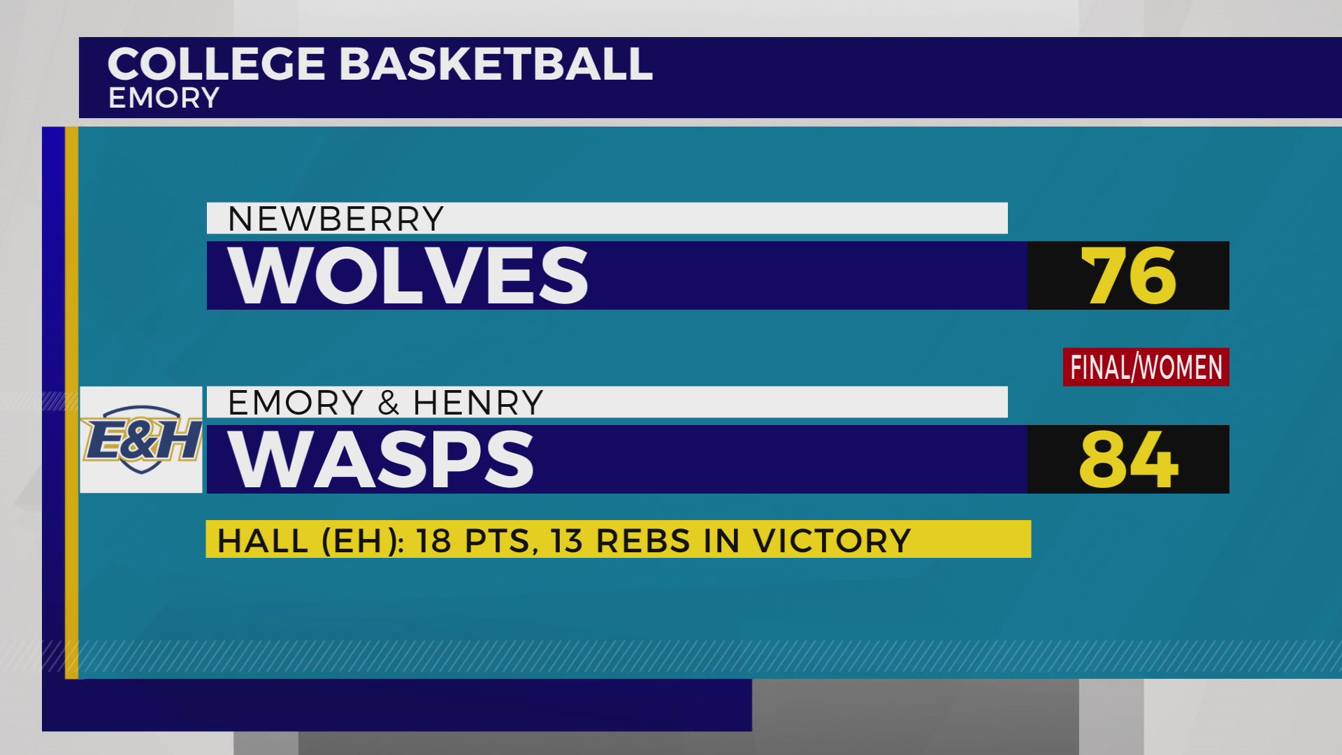 Emory & Henry splits SAC clash with Newberry – WJHL | Tri-Cities News ...