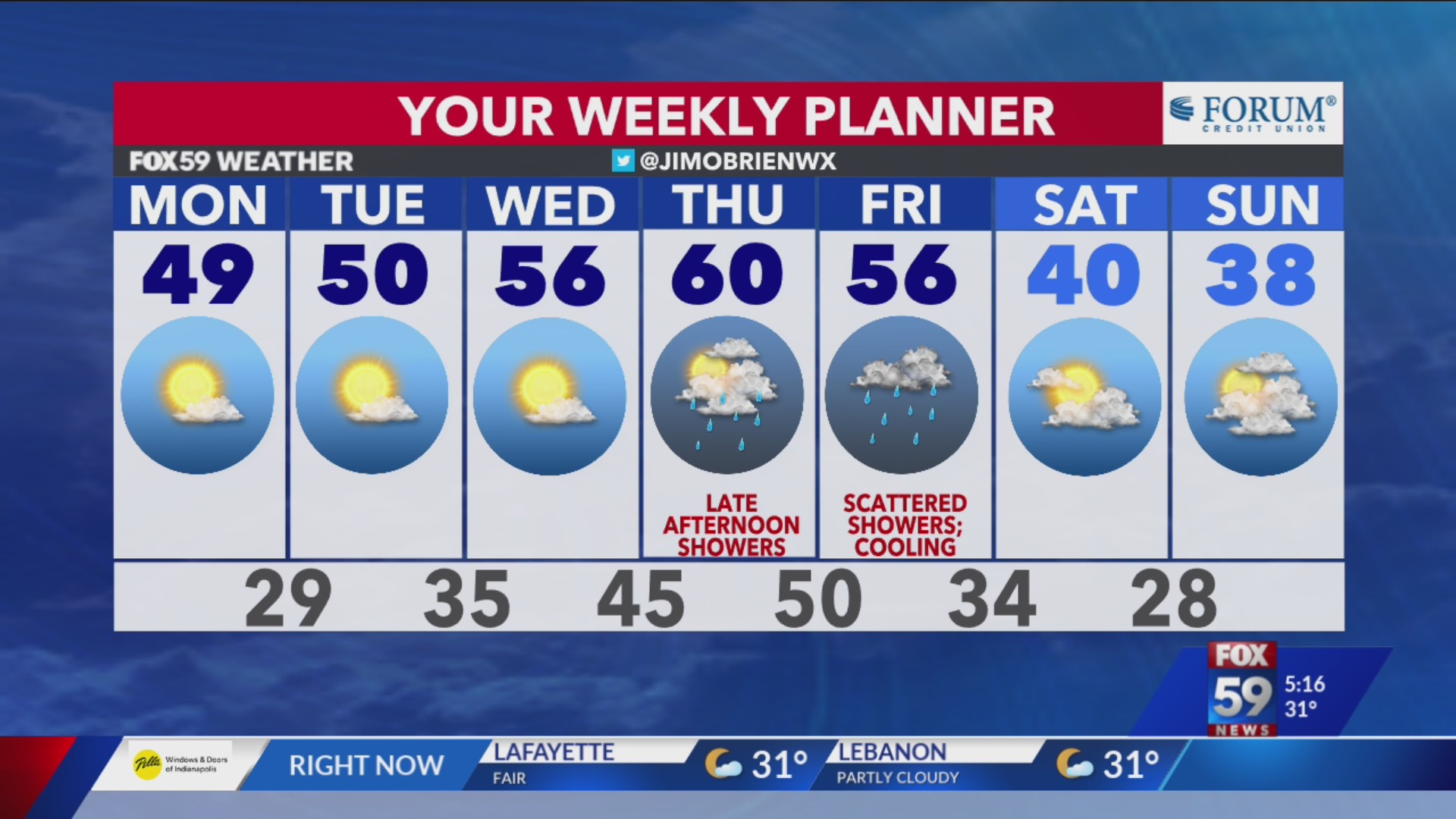 More sun and mildness; tracking next rain chances – Fox 59
